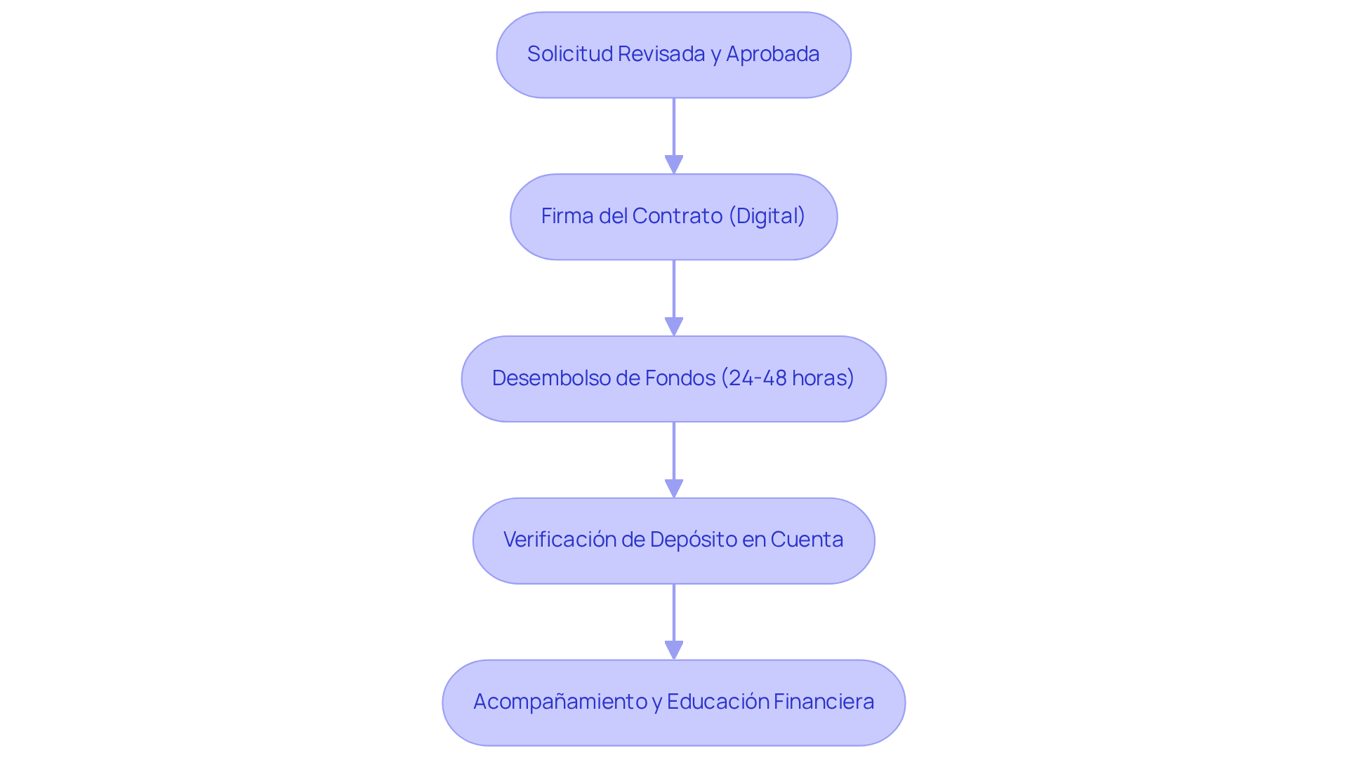 Cada cuadro representa un paso en el proceso de obtención de créditos. Sigue las flechas para entender cómo se avanza de un paso al siguiente.