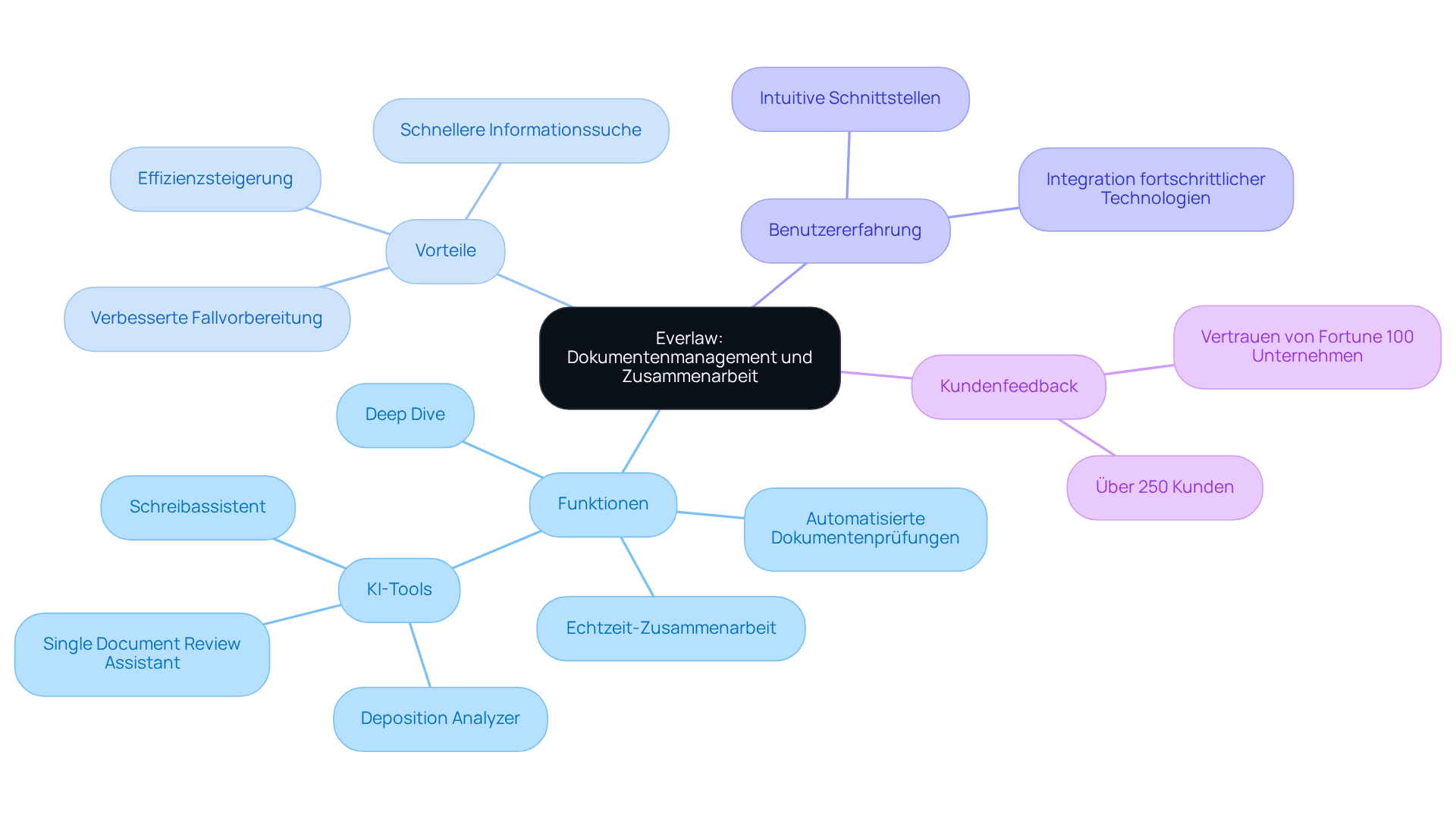 Diese Mindmap zeigt die verschiedenen Aspekte von Everlaw. Beginnen Sie in der Mitte mit der Plattform und folgen Sie den Ästen, um die Funktionen und deren Vorteile zu entdecken. Jede Farbe steht für eine andere Kategorie, sodass Sie schnell die Informationen finden, die Sie interessieren.