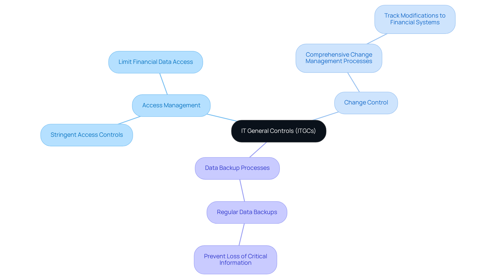 The central node represents ITGCs, while the branches show key areas of focus. Each sub-branch provides specific examples of practices that enhance data integrity and compliance. Follow the branches to see how each control contributes to the overall goal. The central node represents ITGCs, while the branches show key areas of focus. Each sub-branch provides specific examples of practices that enhance data integrity and compliance. Follow the branches to see how each control contributes to the overall goal.