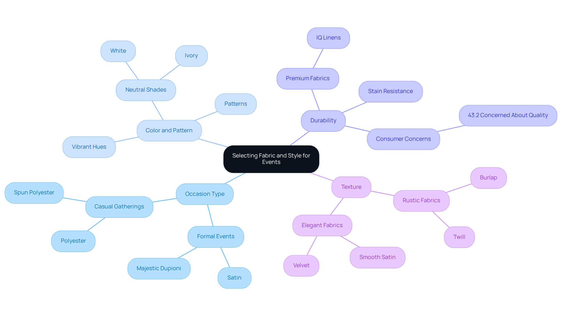 The central node represents the main decision of selecting fabric and style, while the branches show the key factors to consider. Each sub-branch provides specific details that help guide your choices. The central node represents the main decision of selecting fabric and style, while the branches show the key factors to consider. Each sub-branch provides specific details that help guide your choices.