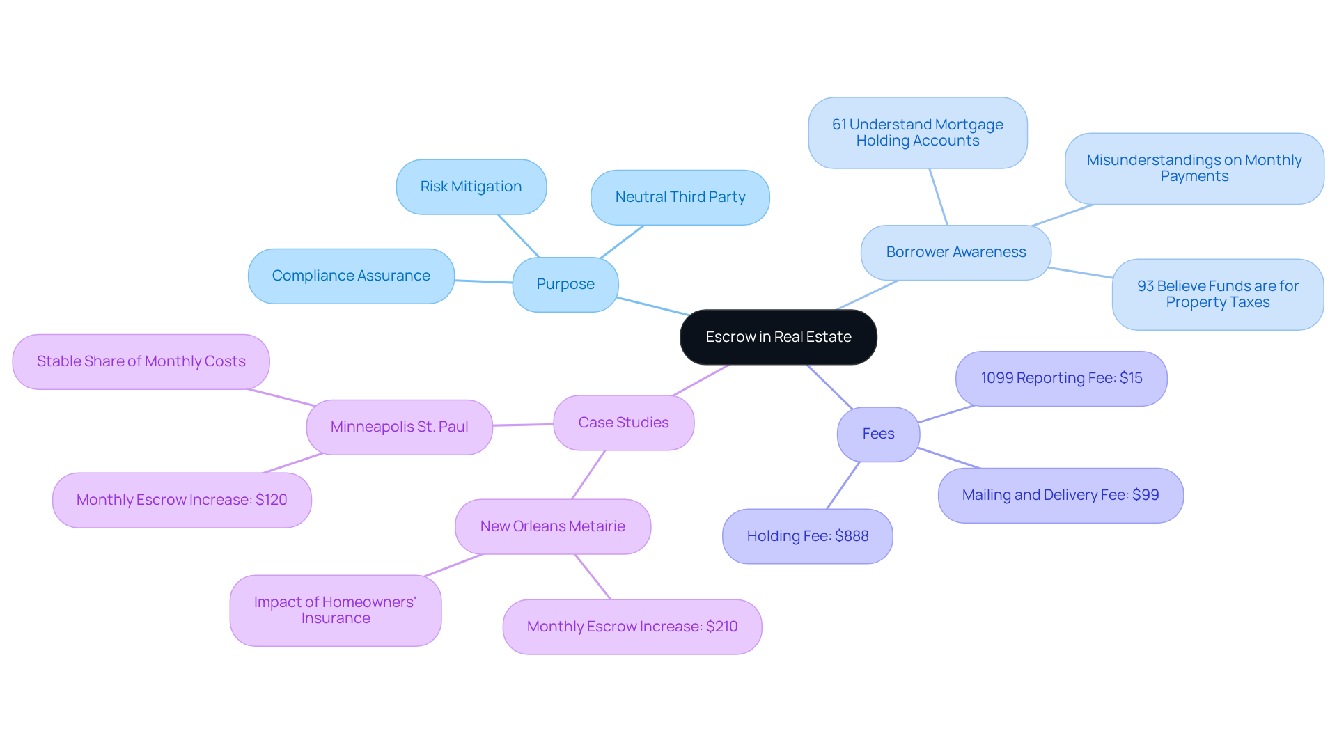 The central node represents escrow, while the branches show its purpose, borrower awareness, fees, and real-world examples. Each branch helps you understand different aspects of escrow and its importance in real estate transactions.