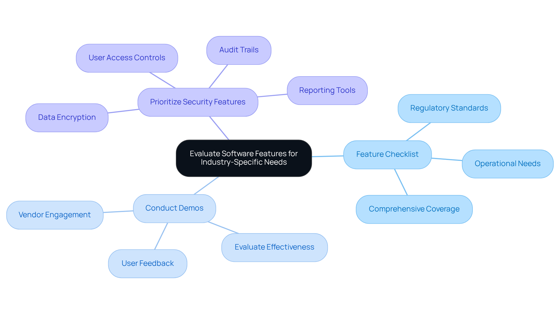 The central node represents the main topic, while the branches show different aspects to consider when evaluating software. Each sub-branch provides specific actions or features to focus on, helping you visualize the comprehensive approach needed for compliance. The central node represents the main topic, while the branches show different aspects to consider when evaluating software. Each sub-branch provides specific actions or features to focus on, helping you visualize the comprehensive approach needed for compliance.