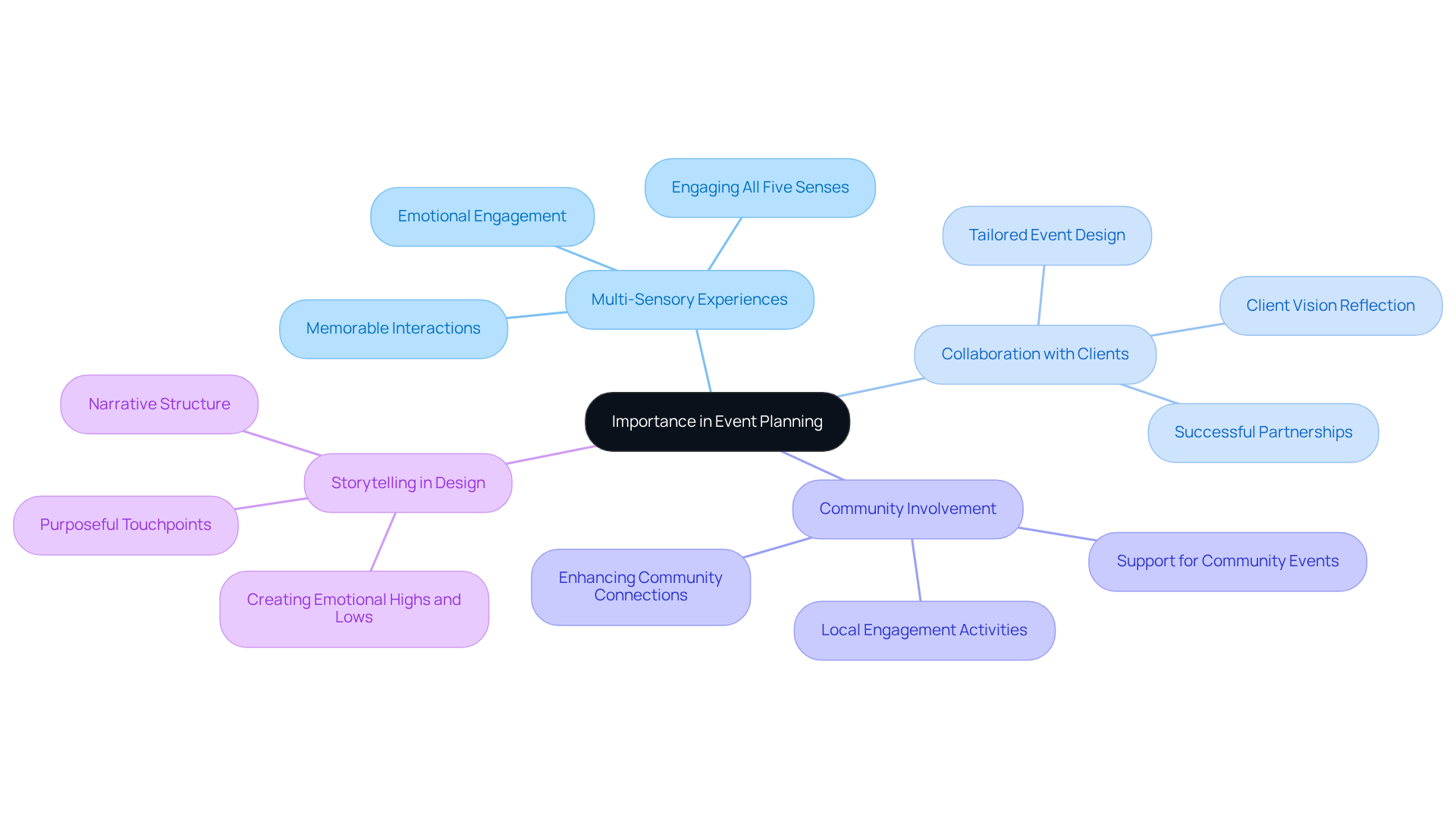 The central node represents the main theme of event planning. Each branch shows a key aspect that contributes to creating memorable experiences, with further details available in the sub-branches.
