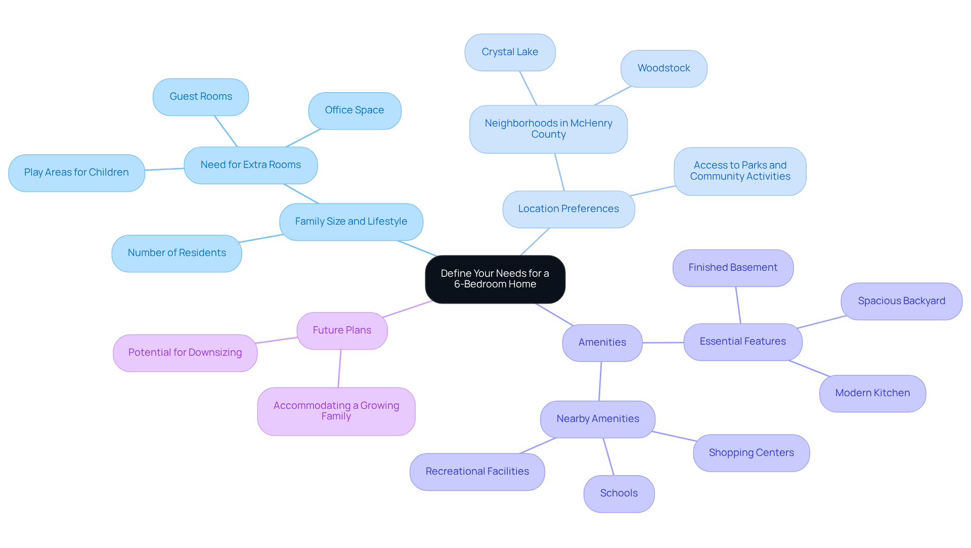 This mindmap helps you visualize the key factors to think about when looking for a 6-bedroom home. Start at the center and explore each branch to see what aspects are important for your family's needs and preferences. This mindmap helps you visualize the key factors to think about when looking for a 6-bedroom home. Start at the center and explore each branch to see what aspects are important for your family's needs and preferences.