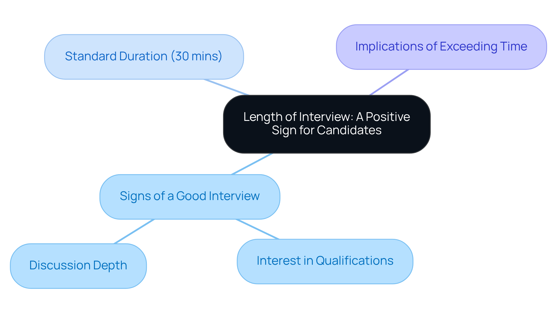 The center shows the main concept, and branches illustrate different aspects of how interview length affects perceptions of candidate quality. The center shows the main concept, and branches illustrate different aspects of how interview length affects perceptions of candidate quality.