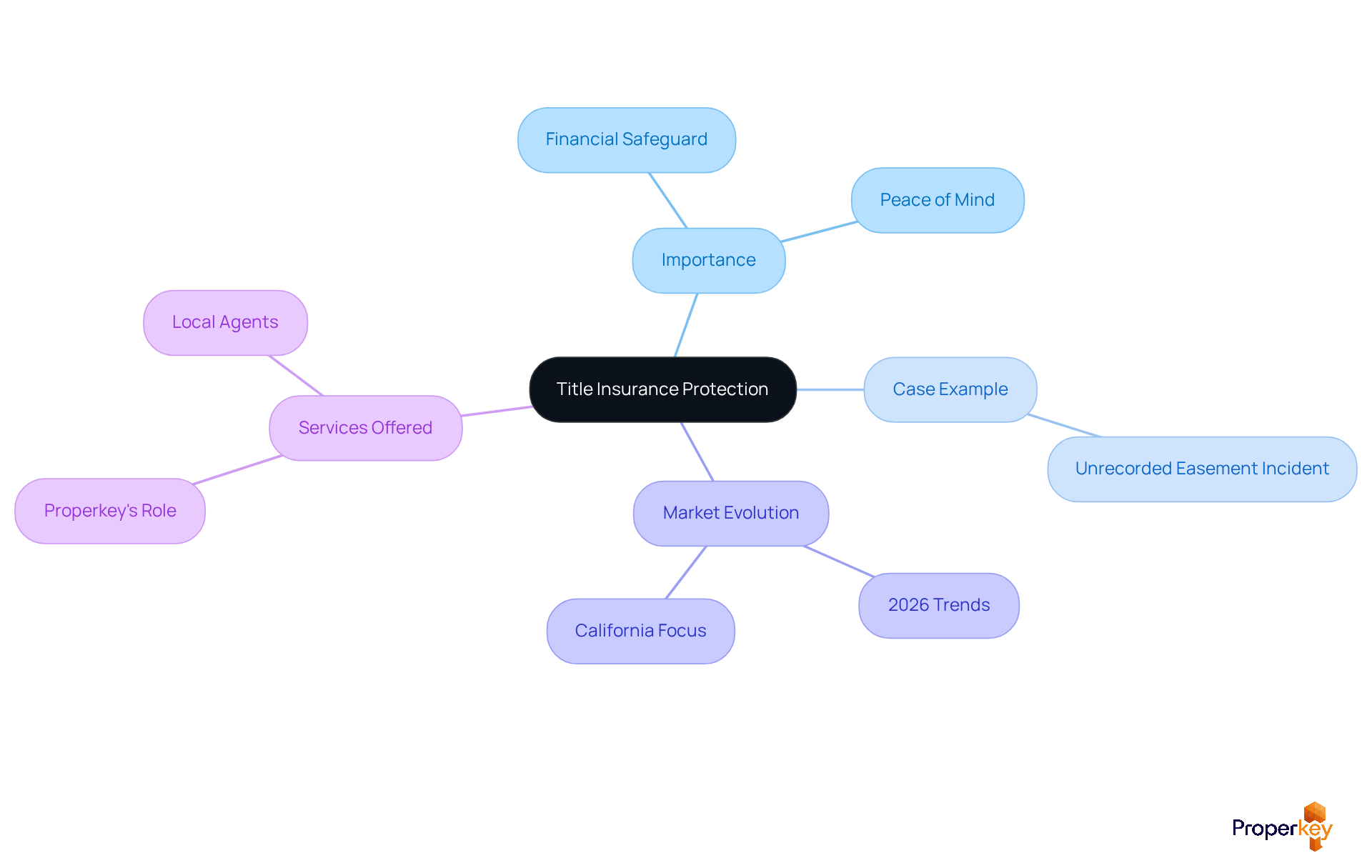 This mindmap starts with the central idea of title insurance protection and branches out to show its importance, real-life examples, market trends, and services that help navigate these complexities. Each branch represents a key aspect of the topic, making it easy to see how they connect. This mindmap starts with the central idea of title insurance protection and branches out to show its importance, real-life examples, market trends, and services that help navigate these complexities. Each branch represents a key aspect of the topic, making it easy to see how they connect.