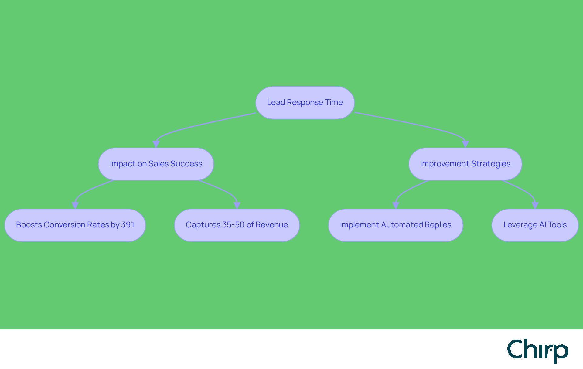 This flowchart illustrates how lead response time affects sales outcomes and the strategies to improve it. Follow the arrows to see how quick responses can lead to higher conversion rates and revenue, and what steps can be taken to achieve this.