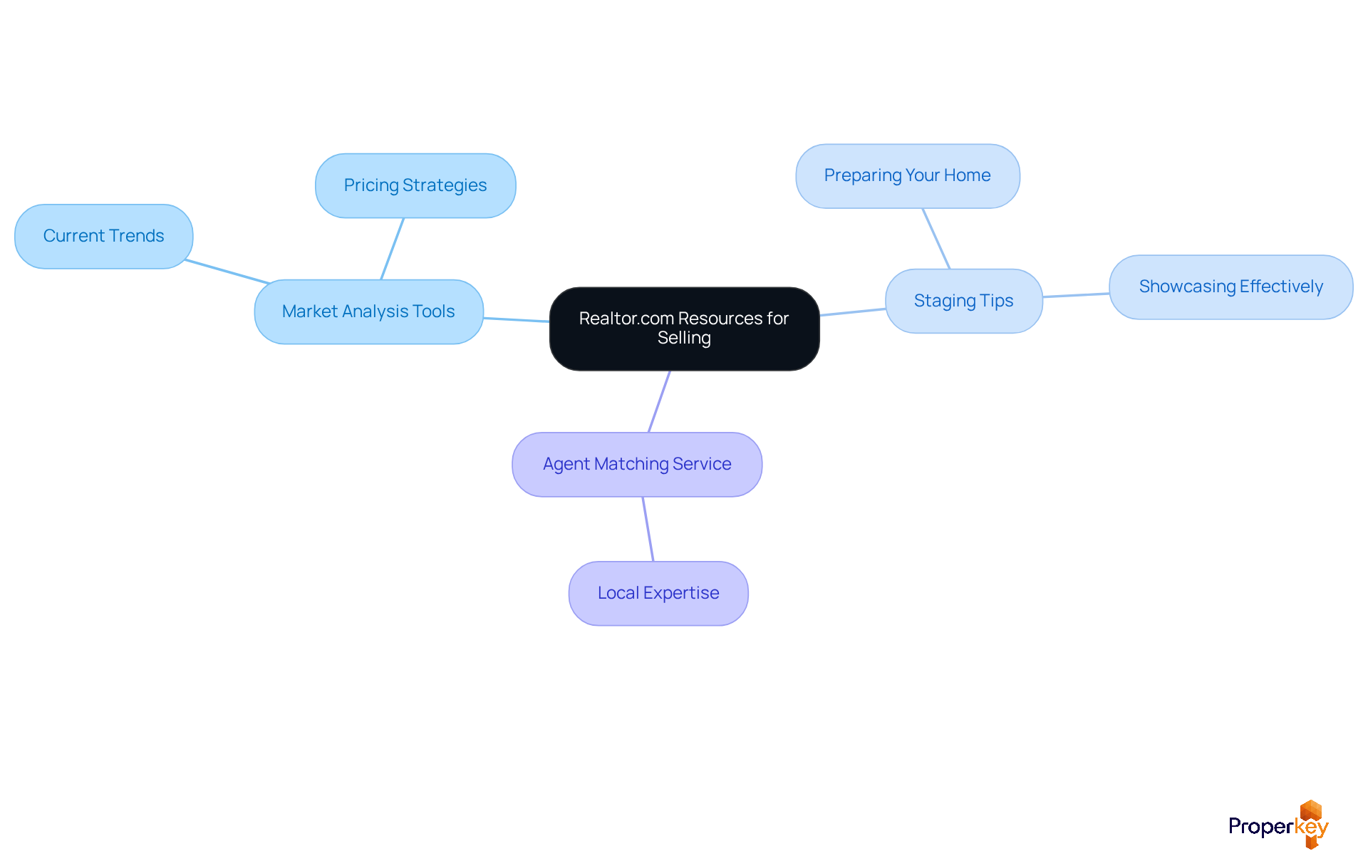 This mindmap shows the valuable resources available on Realtor.com for homeowners looking to sell. Start at the center with the main topic, then explore each branch to see the different tools and tips that can help you sell your home successfully. This mindmap shows the valuable resources available on Realtor.com for homeowners looking to sell. Start at the center with the main topic, then explore each branch to see the different tools and tips that can help you sell your home successfully.