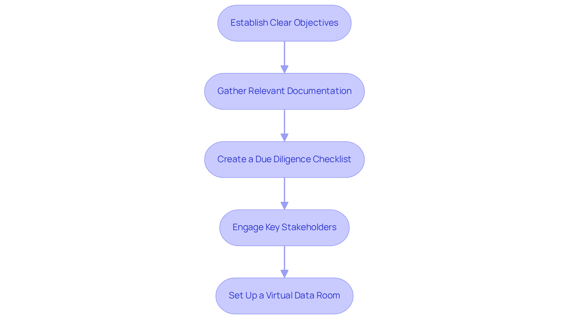 Each box represents a crucial step in preparing for due diligence. Follow the arrows to see how each step leads to the next, ensuring a thorough and organized approach to the process. Each box represents a crucial step in preparing for due diligence. Follow the arrows to see how each step leads to the next, ensuring a thorough and organized approach to the process.