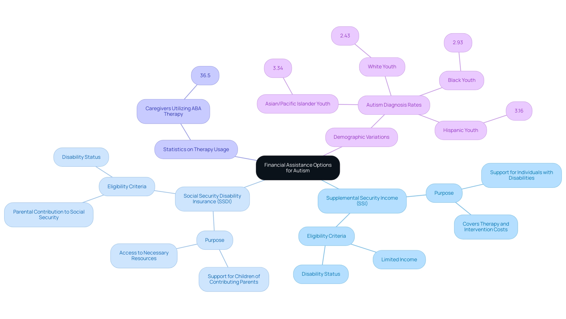 Central node represents financial assistance options, branches represent SSI and SSDI, with further sub-branches detailing their information. Statistics and demographic variations are also represented as branches.