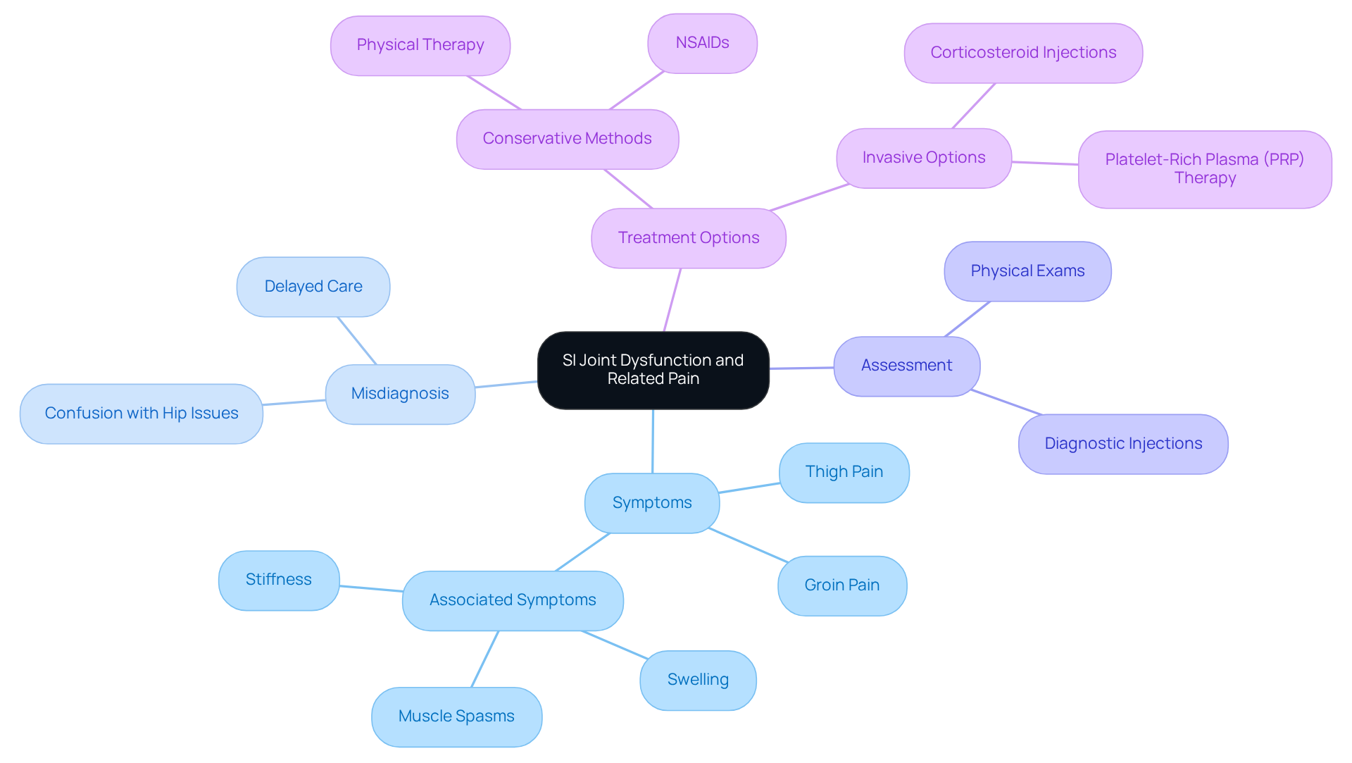 The central node represents the main issue of SI joint dysfunction. Each branch shows related topics, helping you see how symptoms, misdiagnosis, assessments, and treatments are interconnected. Follow the branches to explore each aspect in detail. The central node represents the main issue of SI joint dysfunction. Each branch shows related topics, helping you see how symptoms, misdiagnosis, assessments, and treatments are interconnected. Follow the branches to explore each aspect in detail.