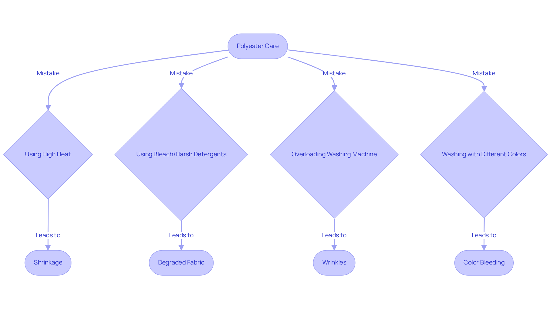 Each branch shows a mistake to avoid when caring for polyester. Follow the arrows to see what can happen if you make these mistakes - like shrinkage or color bleeding. Each branch shows a mistake to avoid when caring for polyester. Follow the arrows to see what can happen if you make these mistakes - like shrinkage or color bleeding.