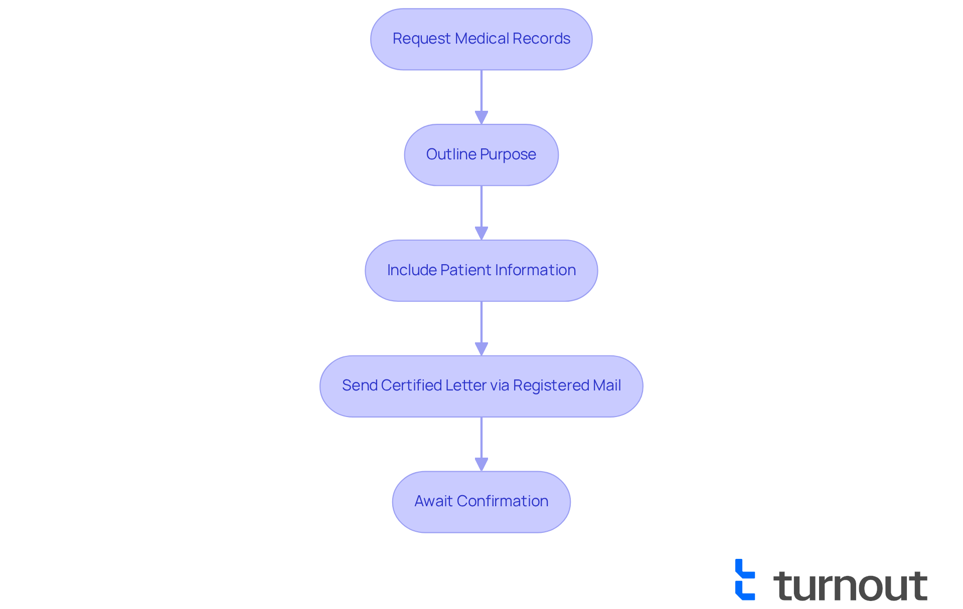 Follow the arrows to see each step in the process of requesting your medical records. Each box represents an action you need to take to ensure your request is handled properly.