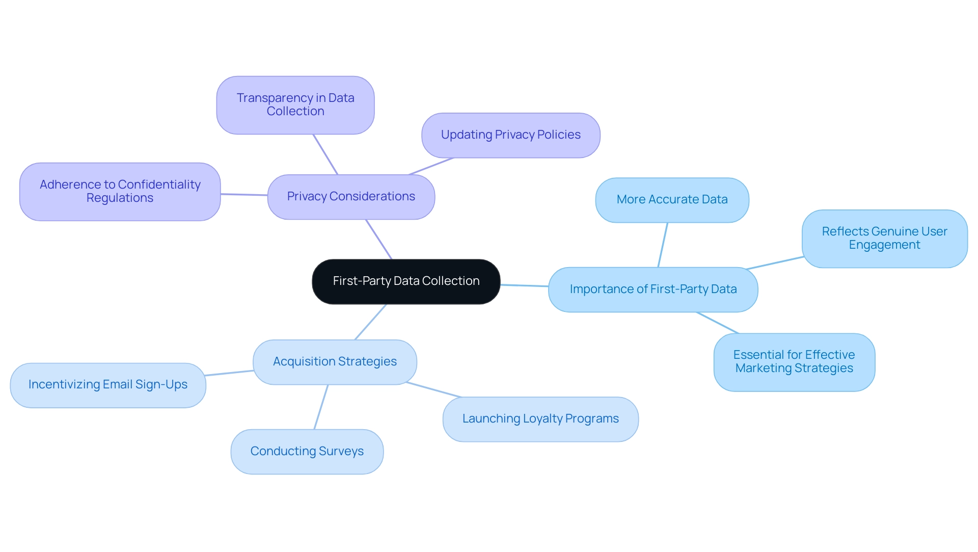 The central node represents first-party data collection, with branches for its importance, strategies for acquisition, and privacy considerations.