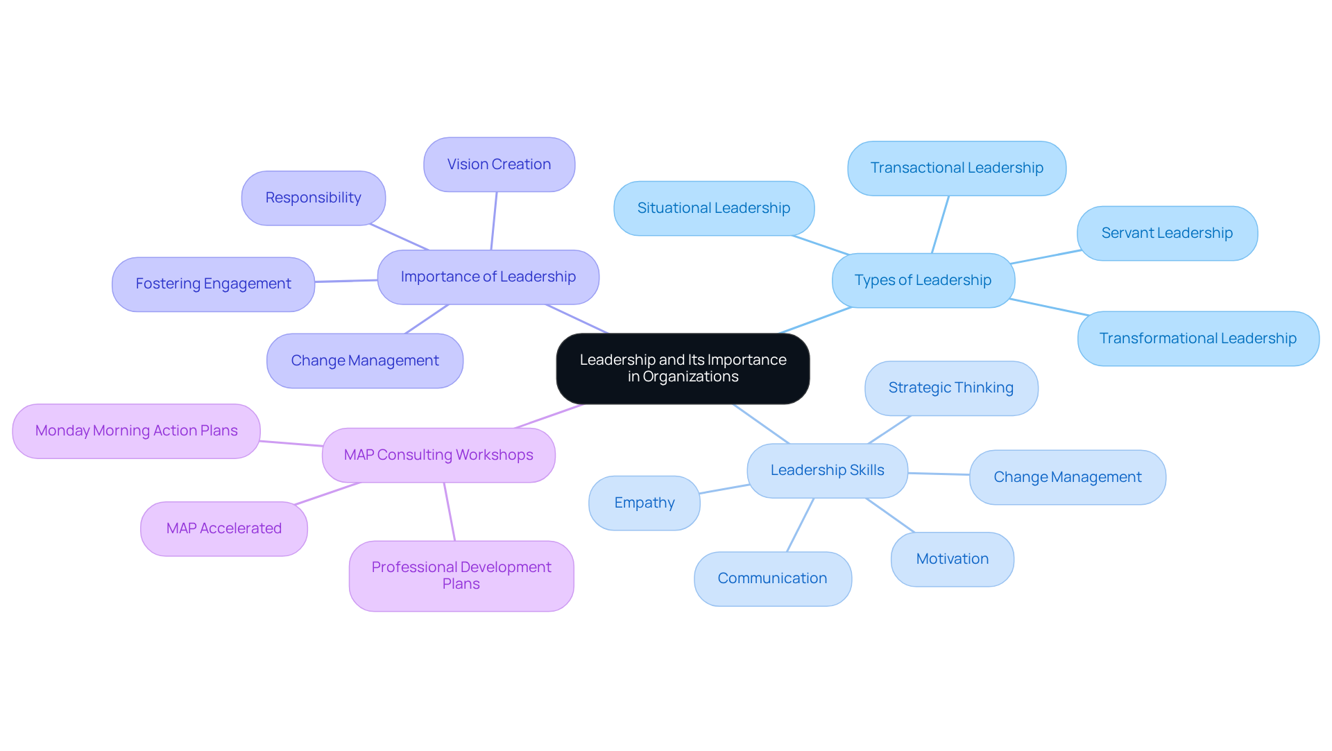 This mindmap starts with the central idea of leadership and branches out to show its various types, skills, and importance. Each branch represents a key aspect of leadership, helping you see how they connect and contribute to organizational success. This mindmap starts with the central idea of leadership and branches out to show its various types, skills, and importance. Each branch represents a key aspect of leadership, helping you see how they connect and contribute to organizational success.