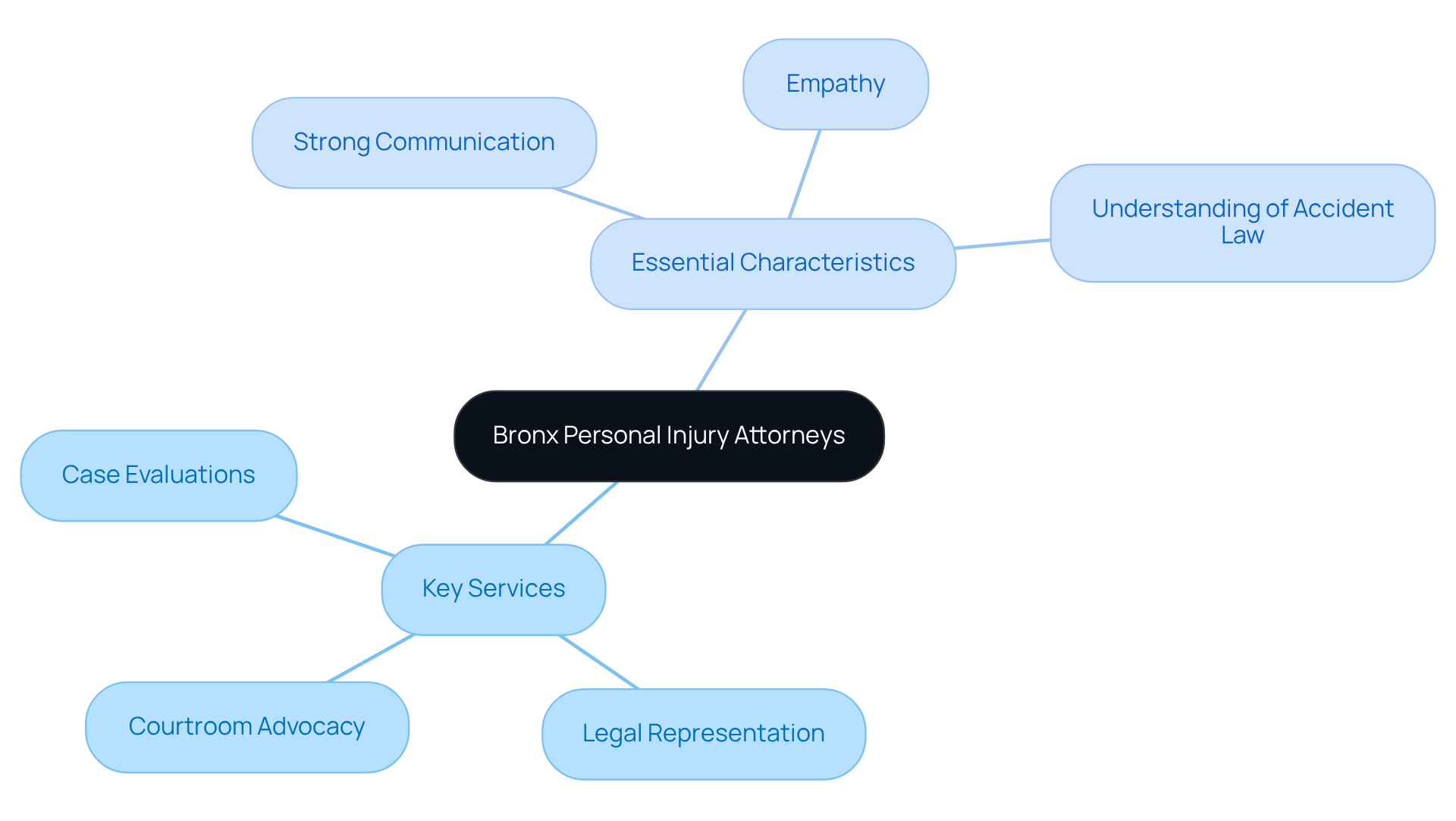 The central node represents the attorneys, with branches showing the services they provide and the qualities they embody. Each service and characteristic is connected, illustrating how they work together to support clients.