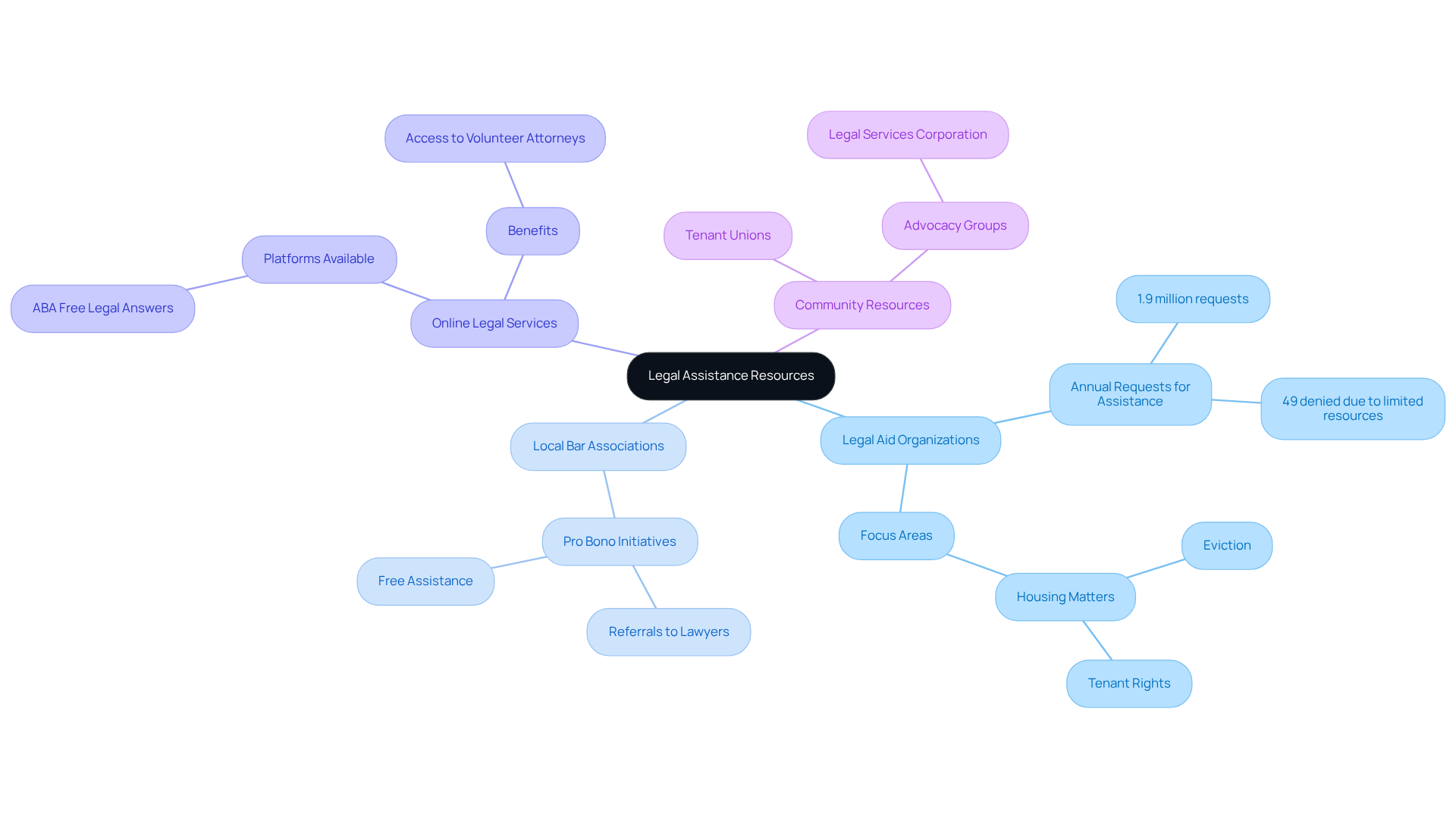 This mindmap shows various resources you can turn to for legal help. Start at the center with 'Legal Assistance Resources' and explore the branches to find specific types of support available to you.