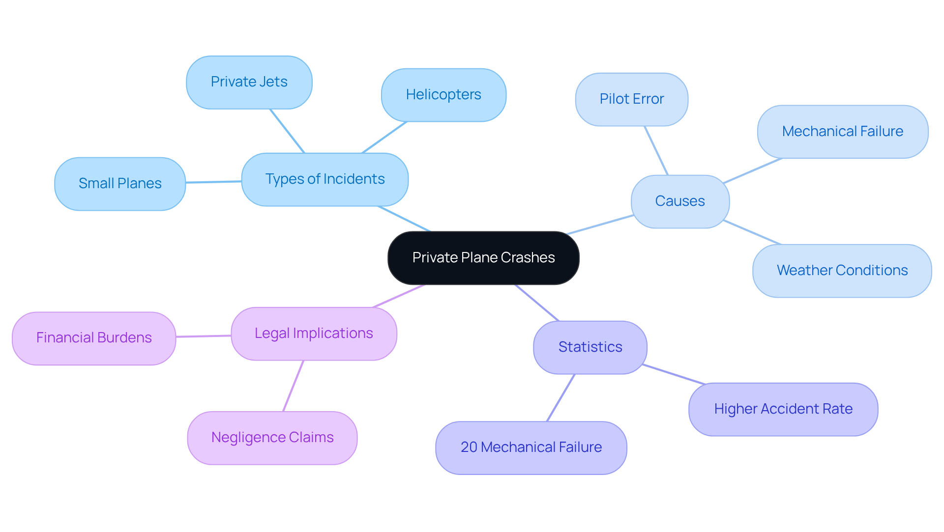 The central node represents the main topic, while branches show different aspects of private plane crashes. Each color-coded branch helps you navigate through types of incidents, causes, statistics, and legal issues related to these accidents.