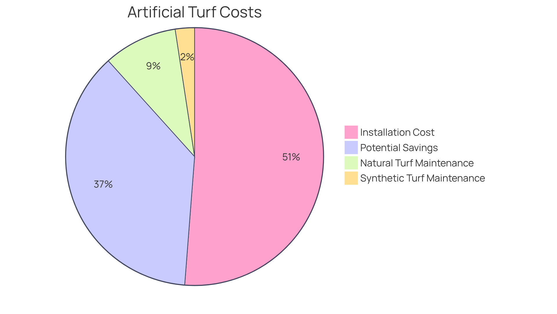 Each segment of the pie chart shows a different aspect of the costs associated with artificial grass. The larger the segment, the more significant that cost is in relation to the total. This helps you see where your money goes and how much you can save.