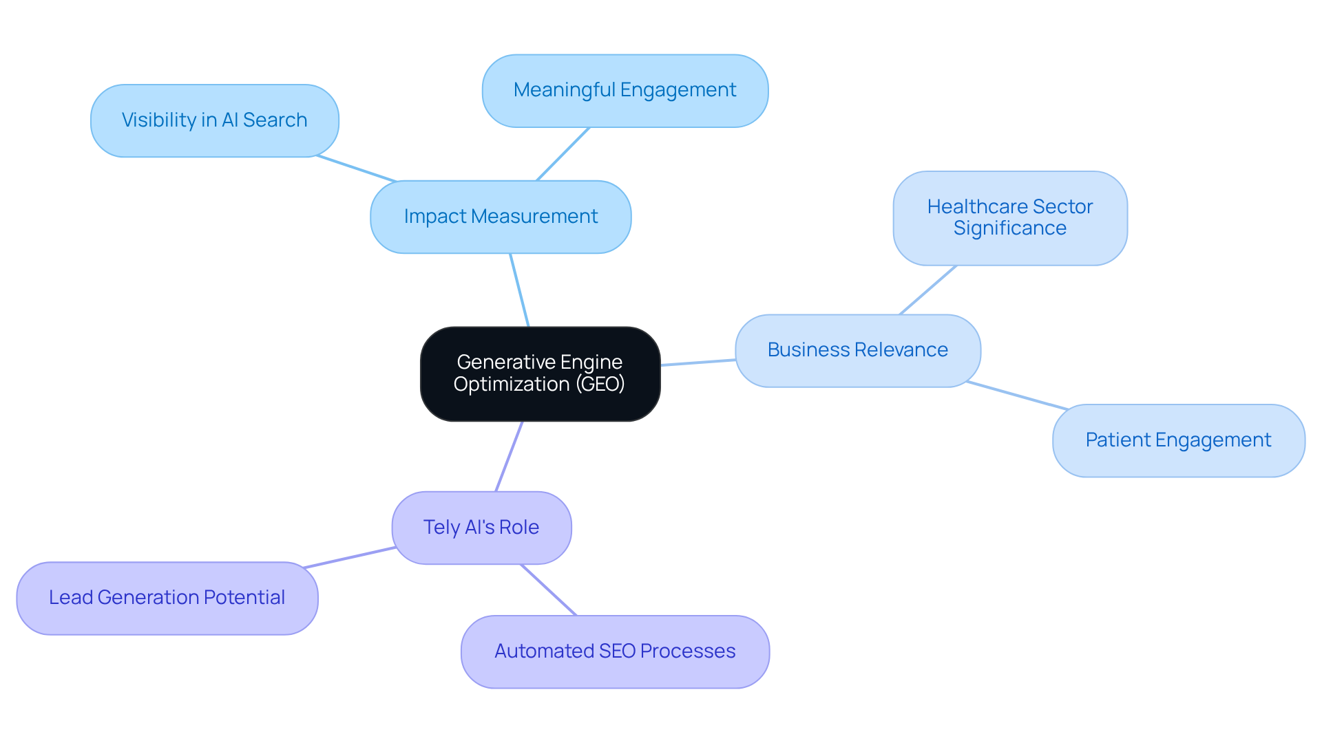 The central node represents GEO, with branches showing its impact, relevance, and a specific solution, Tely AI. Each branch highlights different aspects, illustrating how they all connect back to the main concept.