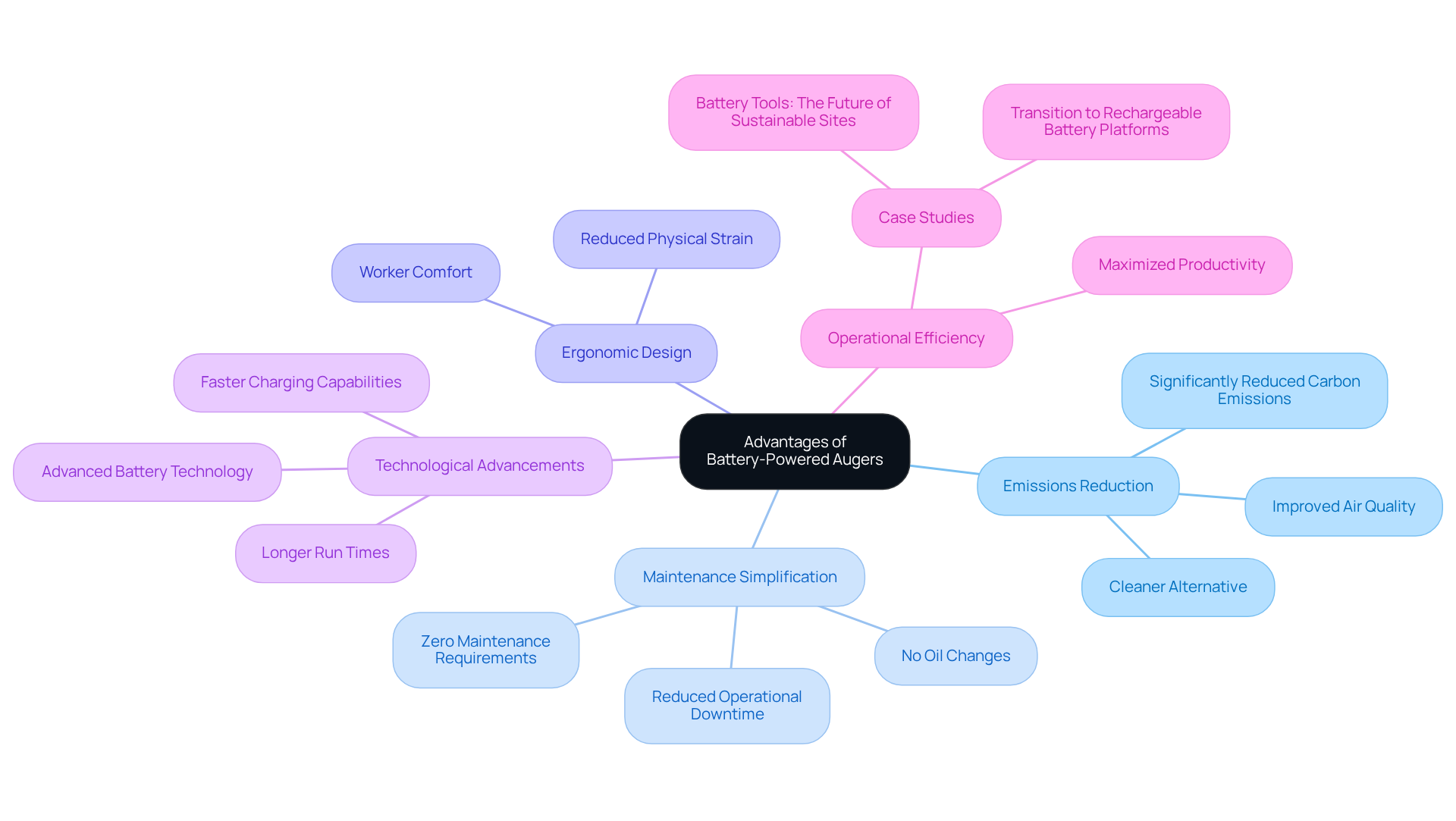 This mindmap illustrates the key benefits of battery-powered augers. Start at the center with the main idea, then explore each branch to see how these tools contribute to cleaner, safer, and more efficient construction practices.