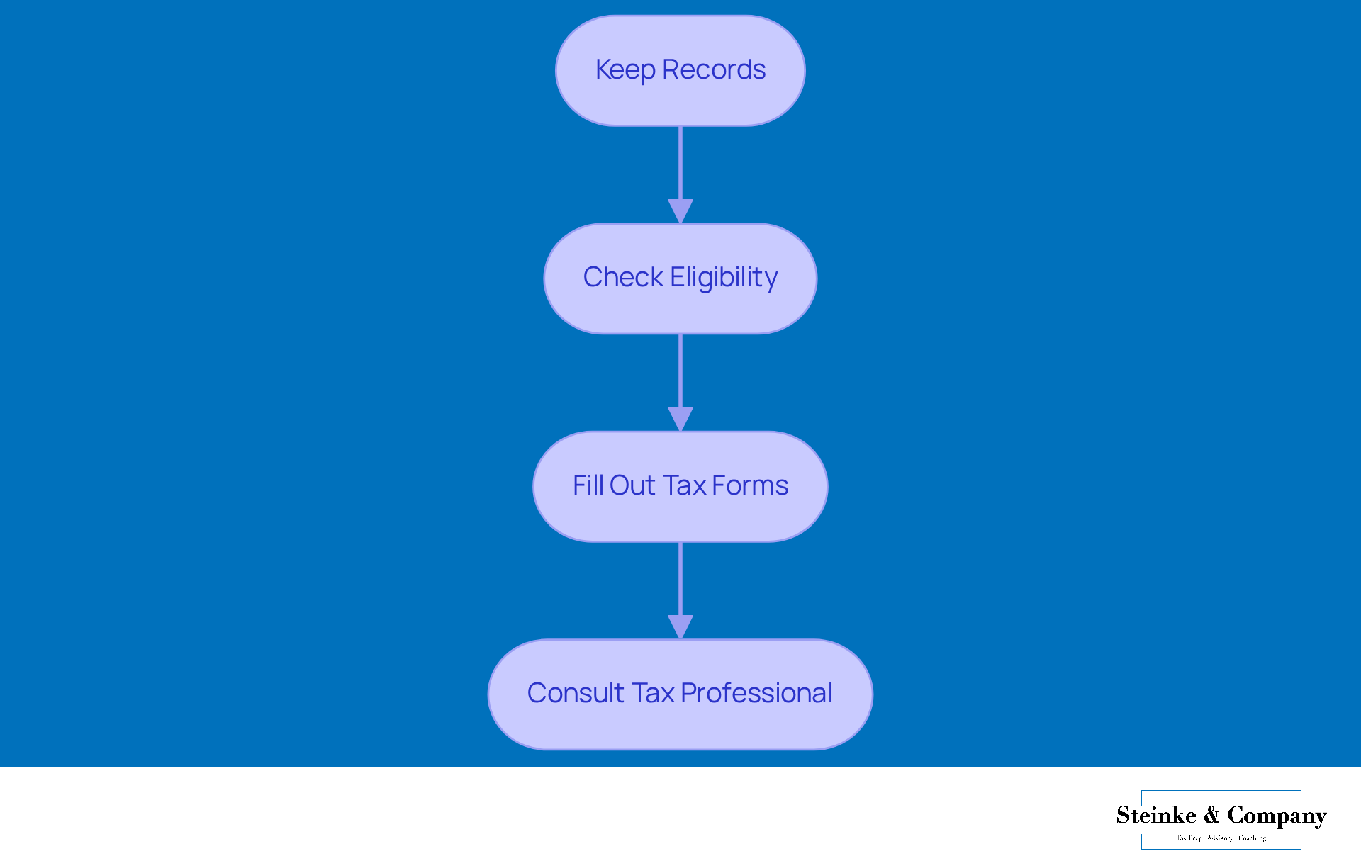Each box shows an important step in the process of claiming insurance premiums. Follow the arrows to see how to navigate through the steps—from keeping records to consulting a tax professional. Each box shows an important step in the process of claiming insurance premiums. Follow the arrows to see how to navigate through the steps—from keeping records to consulting a tax professional.