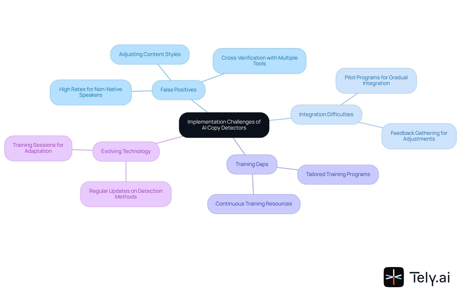The central node represents the overall topic, while each branch shows a specific challenge. Follow the branches to see the solutions that address each issue, making it easier to understand how to overcome these challenges.