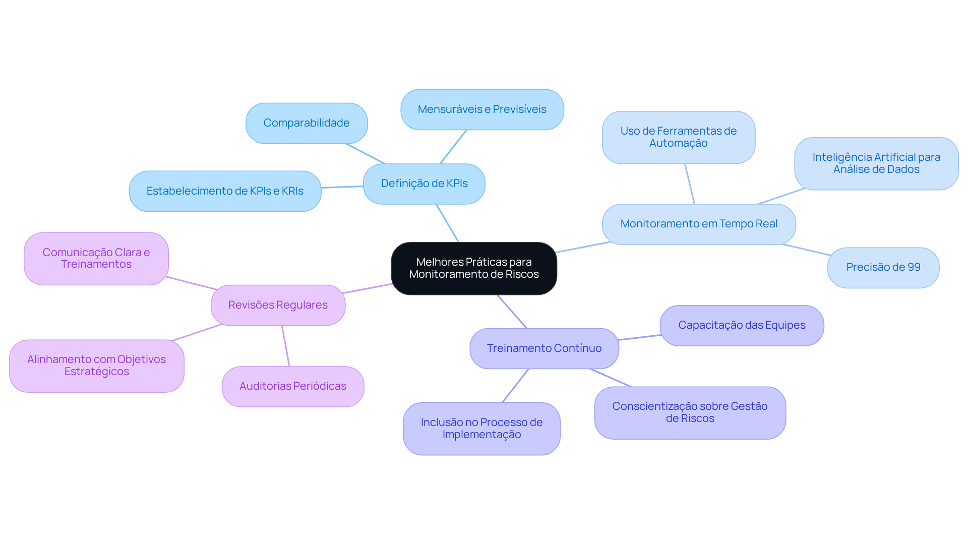 O nó central representa o tema principal, enquanto os ramos mostram as práticas recomendadas. Siga os ramos para entender como cada prática contribui para um sistema eficaz de monitoramento de riscos.