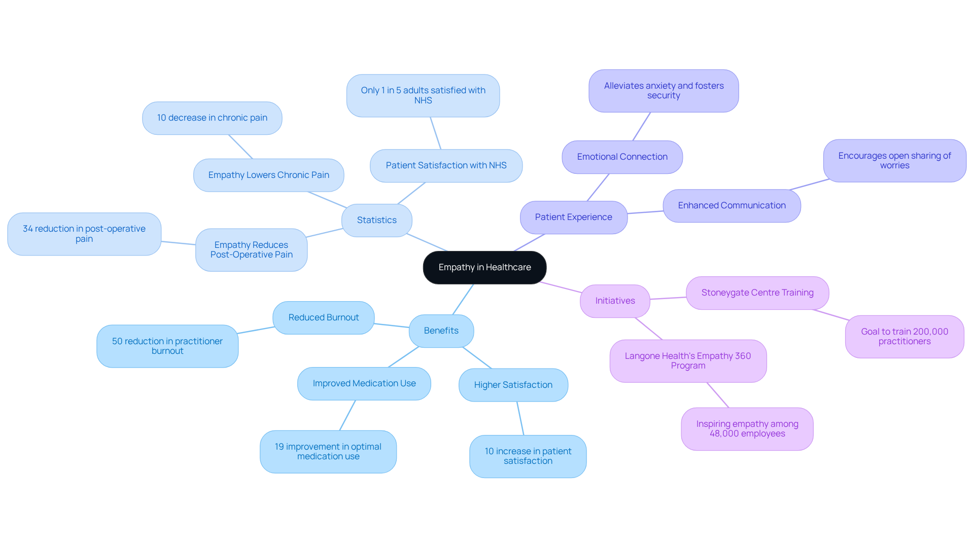 The central node represents the main theme of empathy in healthcare. Each branch shows different aspects of how empathy affects patient care, with statistics and benefits clearly laid out to illustrate the importance of emotional understanding.
