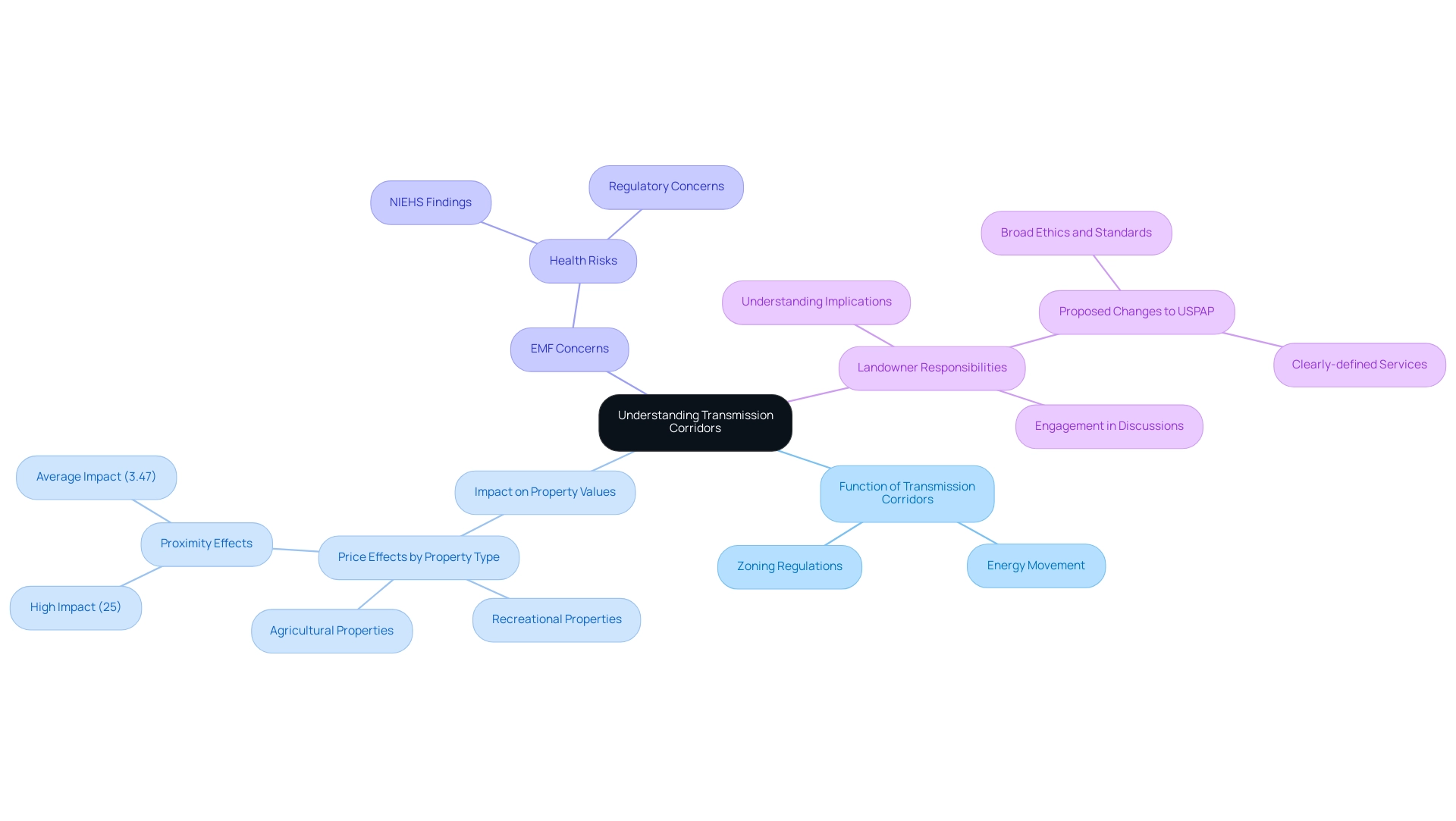 The central node represents transmission corridors, with branches detailing their function, property impacts, health concerns, and responsibilities of landowners.