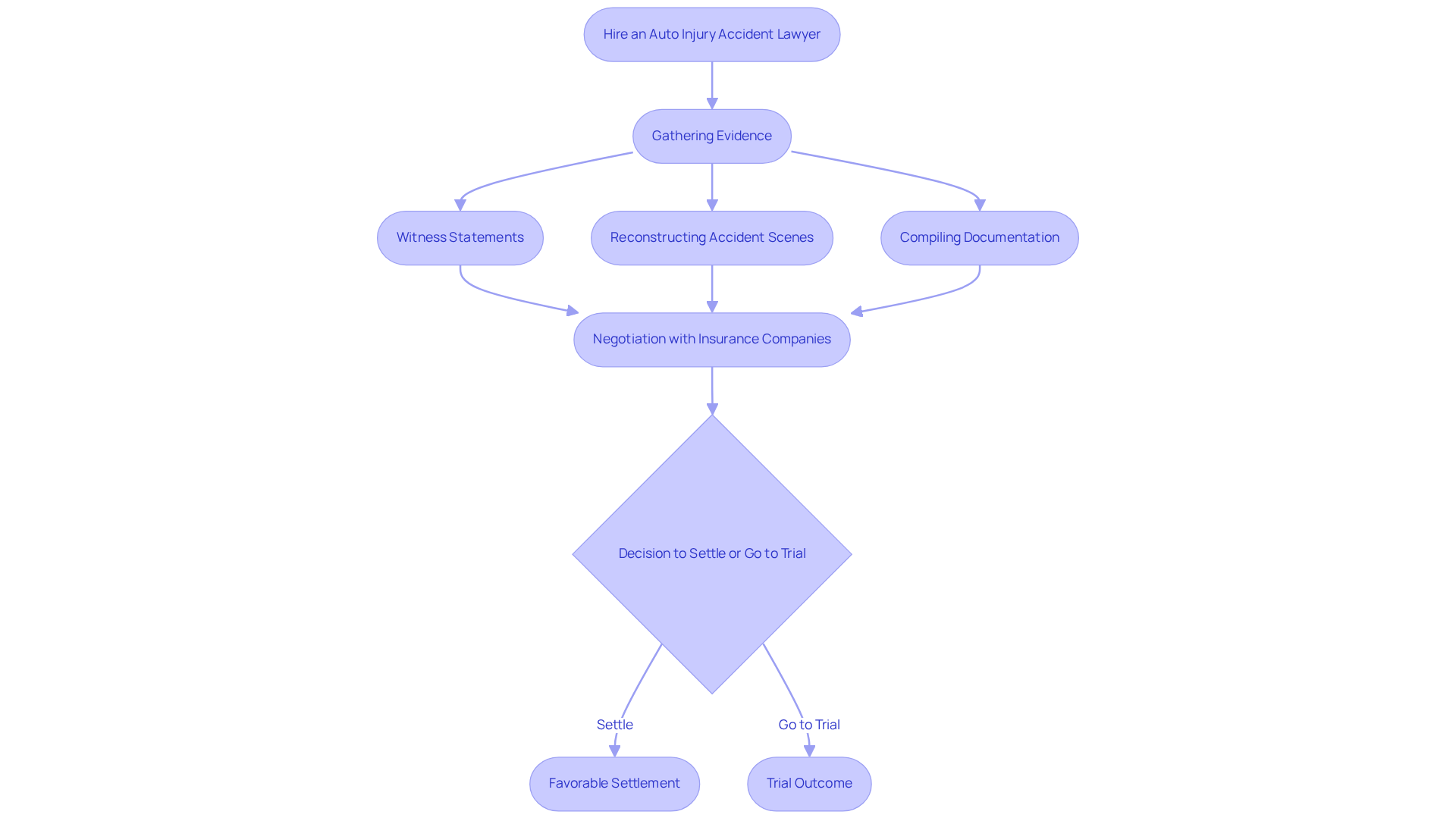 This flowchart outlines the steps involved in legal representation for auto injury accidents. Follow the arrows to see how each step builds upon the previous one, leading to potential outcomes in your case.