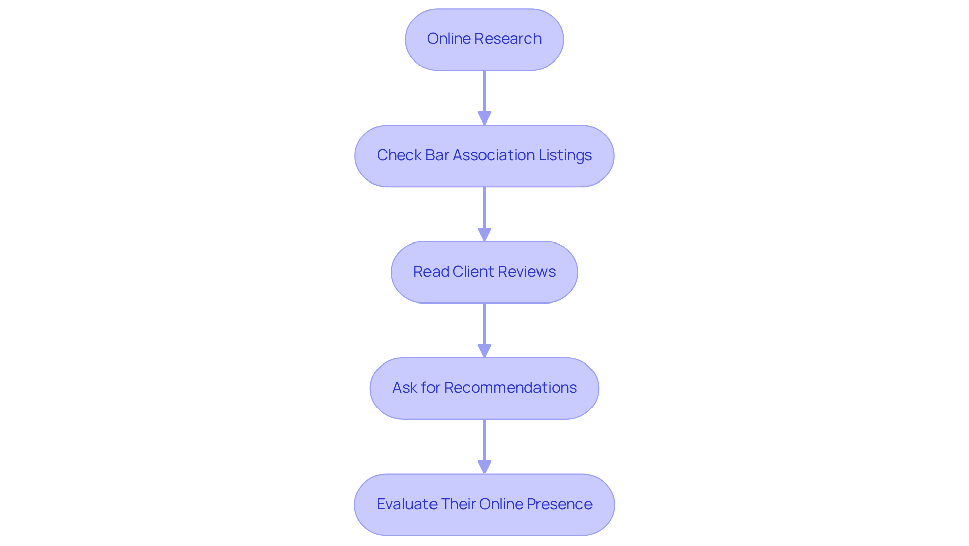 Each box represents a step you should take when looking for a lawyer. Follow the arrows to see the order in which to complete these steps for the best results.