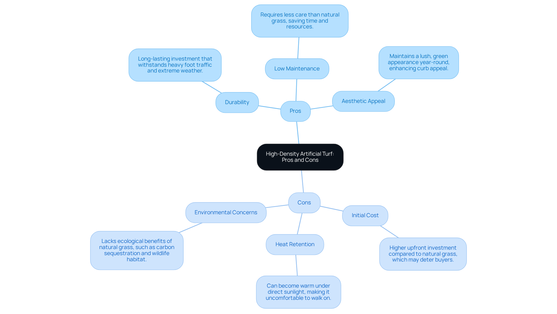 The central node represents the main topic, while the branches show the advantages and disadvantages. Each sub-node provides specific details about each point, helping you quickly grasp the benefits and drawbacks of high-density artificial turf.