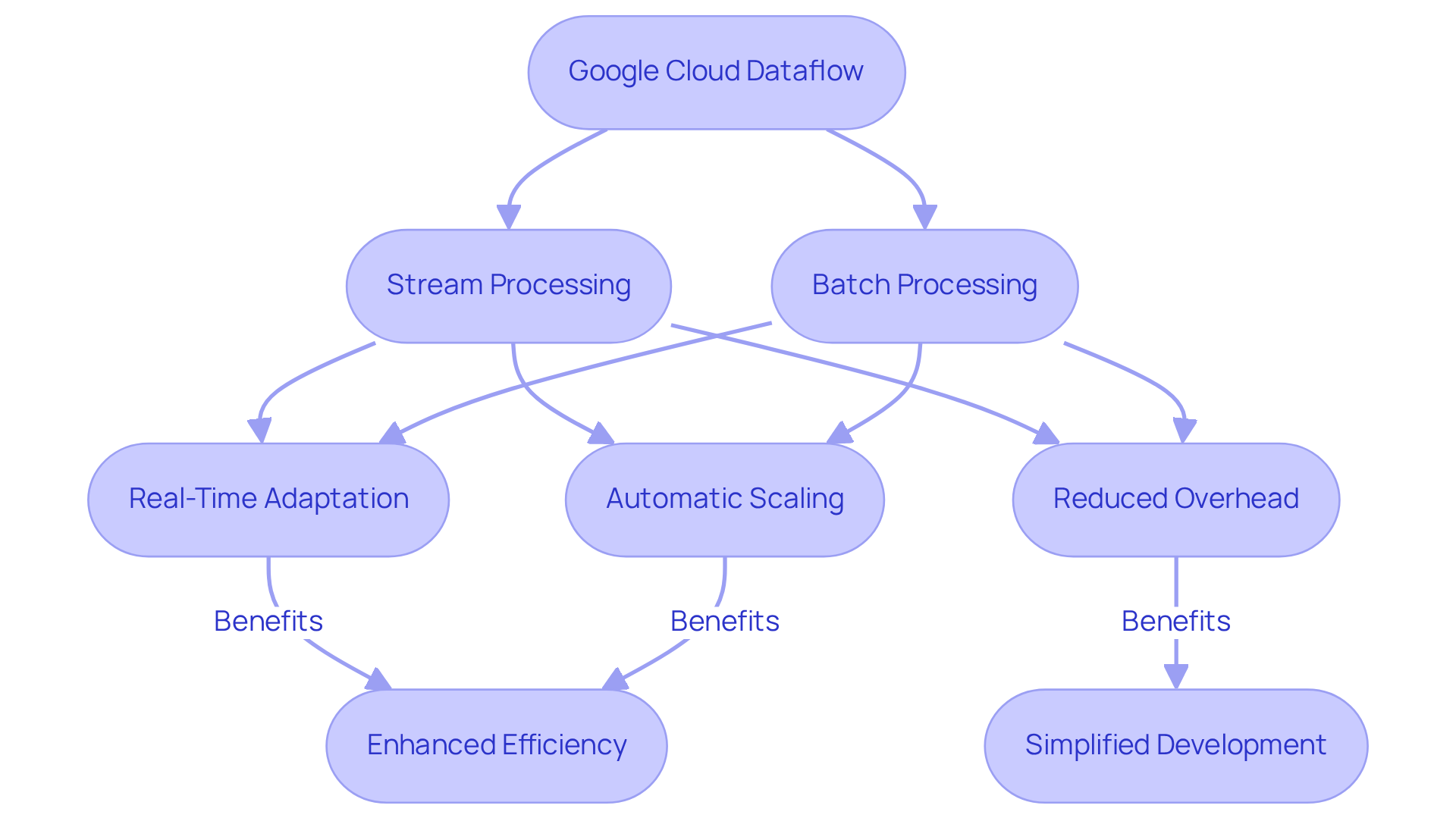 This flowchart shows how Google Cloud Dataflow works. Start at the top with the main service, then follow the arrows to see how it processes data and the benefits it brings to developers. This flowchart shows how Google Cloud Dataflow works. Start at the top with the main service, then follow the arrows to see how it processes data and the benefits it brings to developers.
