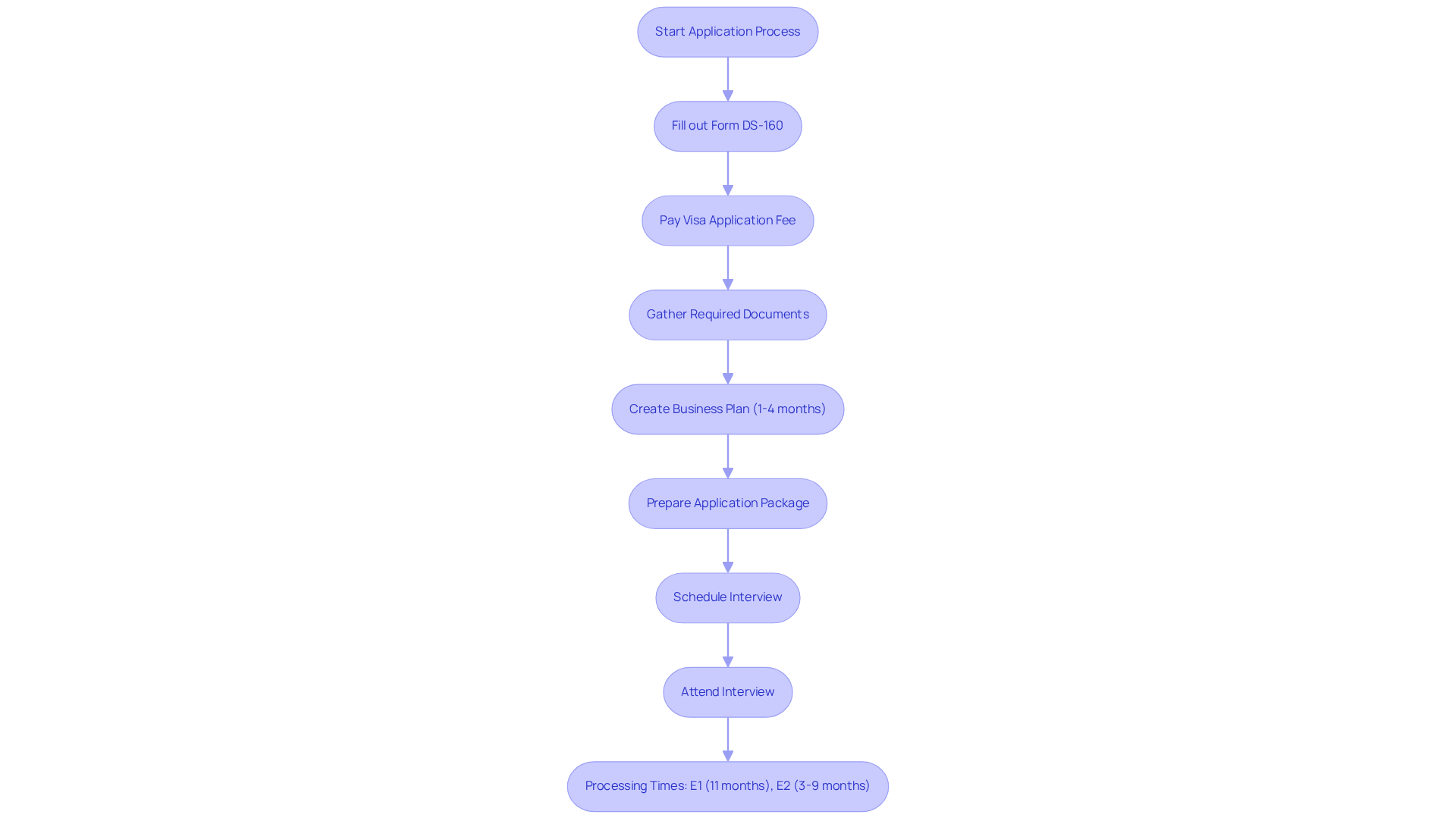 Follow the arrows to see each step in the visa application process. Each box represents an action you need to take, and the notes at the bottom show how long you might expect to wait for processing.