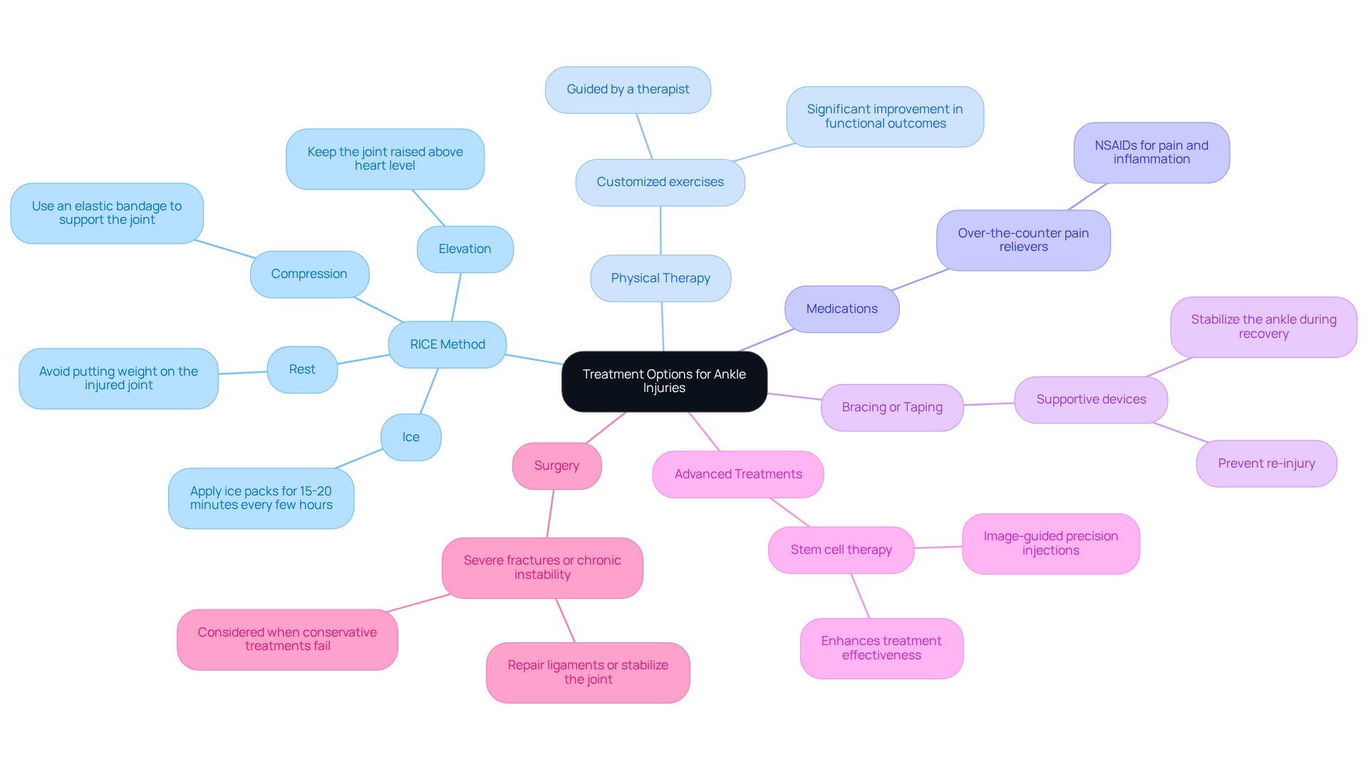 This mindmap shows various treatment options for ankle injuries. Start at the center with the main topic, then follow the branches to see different methods. Each method has its own details, helping you understand what might work best for your situation.