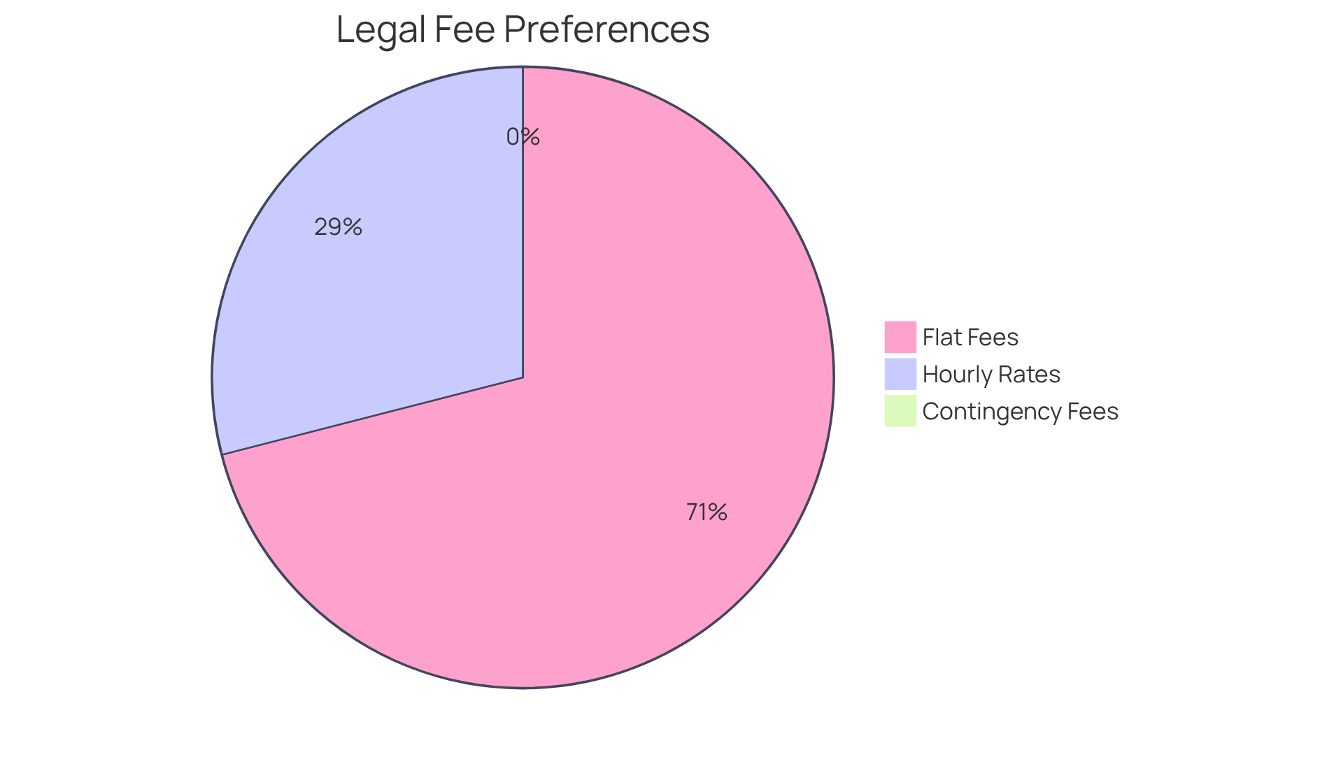 Each slice shows how many clients prefer each type of fee structure - the bigger the slice, the more clients chose that option. Flat fees are the most popular, providing predictability in costs.
