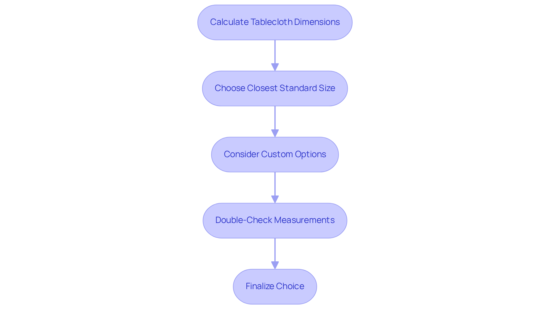 Each box represents a step in the process of choosing the perfect tablecloth. Follow the arrows to see how to move from calculating dimensions to finalizing your choice.