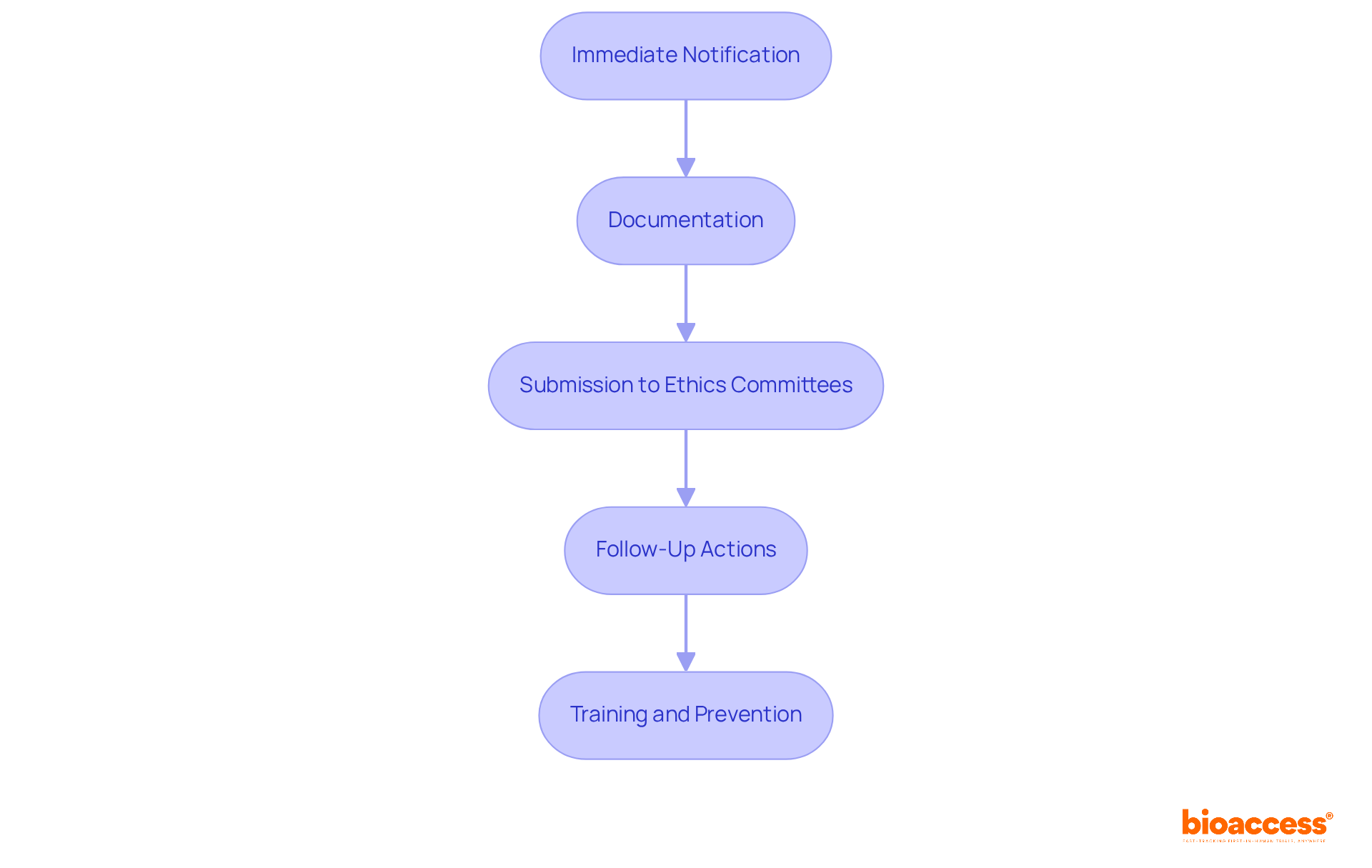 Each box represents a crucial step in the reporting process. Follow the arrows to understand how to navigate from identifying a deviation to implementing preventive measures.