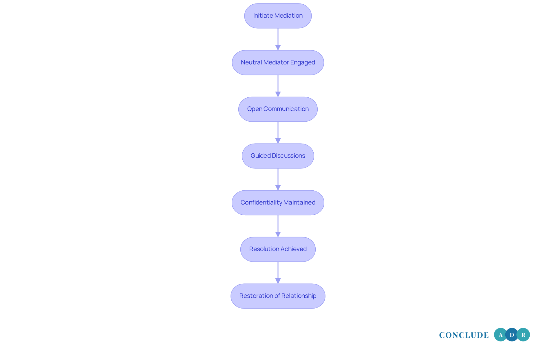 Each box represents a step in the mediation process. Follow the arrows to see how the process flows from initiation to resolution, highlighting the mediator's role and the importance of confidentiality.