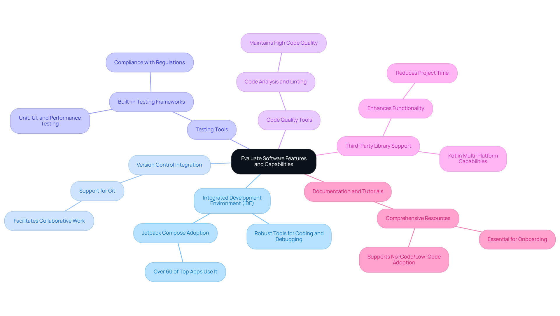This mindmap starts with the main topic in the center and branches out to show the key features needed for evaluating Android development software. Each branch represents a feature, and the sub-branches provide more details about why each feature is important. This layout helps you see how all the features connect to the central theme of effective software evaluation. This mindmap starts with the main topic in the center and branches out to show the key features needed for evaluating Android development software. Each branch represents a feature, and the sub-branches provide more details about why each feature is important. This layout helps you see how all the features connect to the central theme of effective software evaluation.