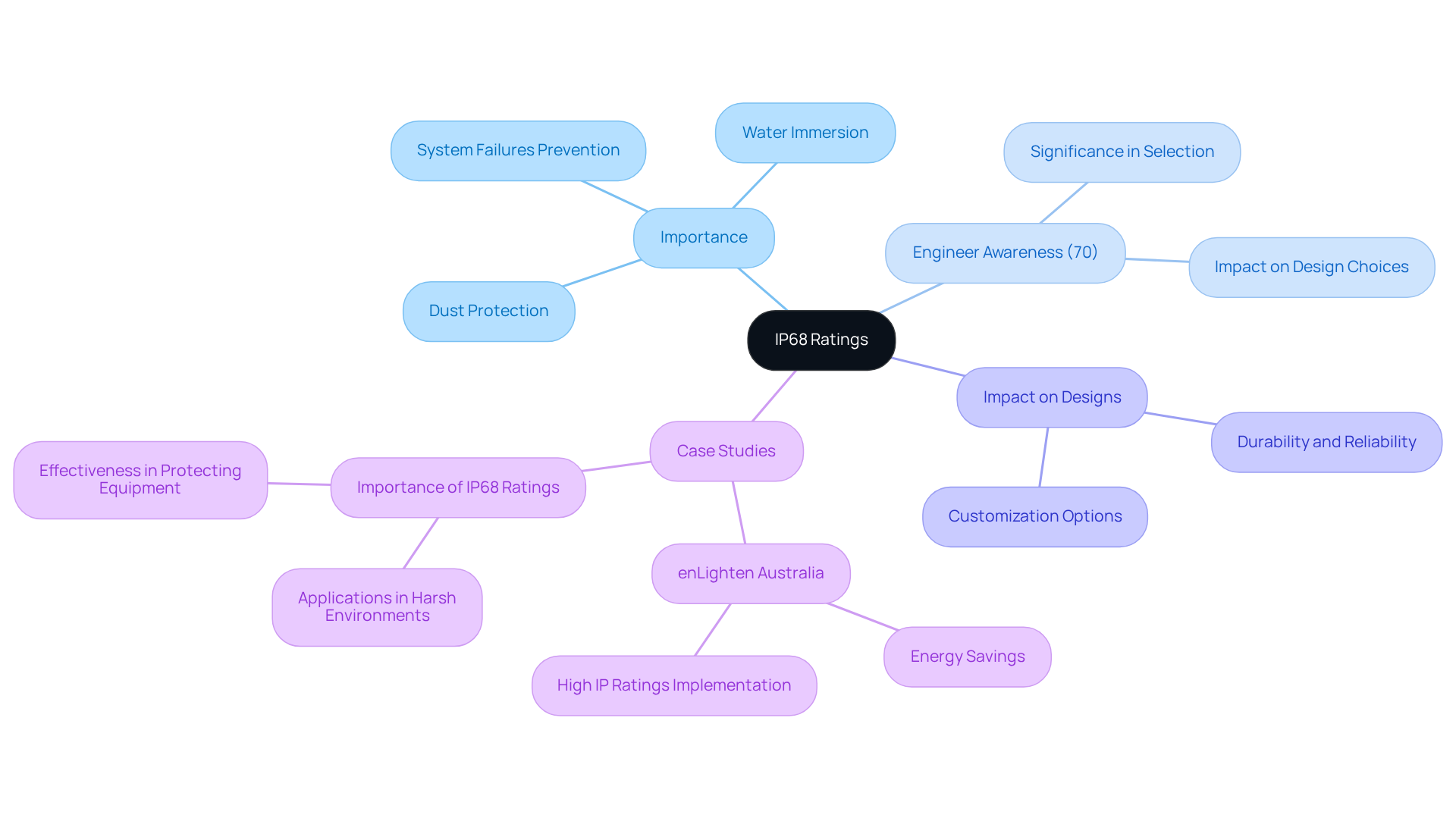 This mindmap starts at the center with IP68 ratings and branches out to show various related themes. The larger concepts explain why these ratings matter, while the sub-branches provide additional insights, making it clear how they influence engineering decisions.