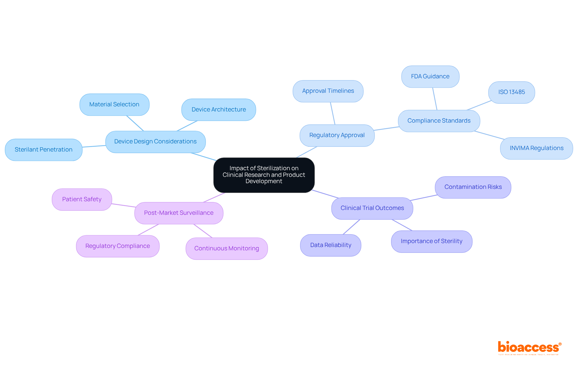 The central node represents the overall impact of sterilization, while the branches illustrate key areas affected. Each sub-branch provides more detail on specific considerations within those areas.