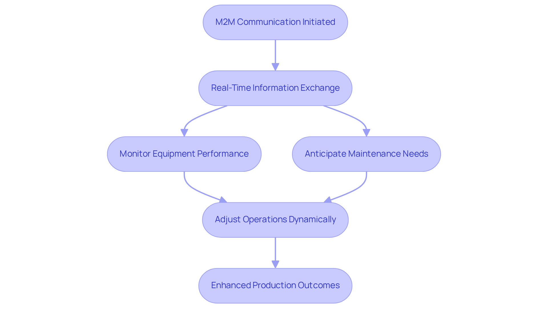 Each box represents a step in the M2M communication process. Follow the arrows to see how information flows and leads to enhanced production outcomes. Each box represents a step in the M2M communication process. Follow the arrows to see how information flows and leads to enhanced production outcomes.