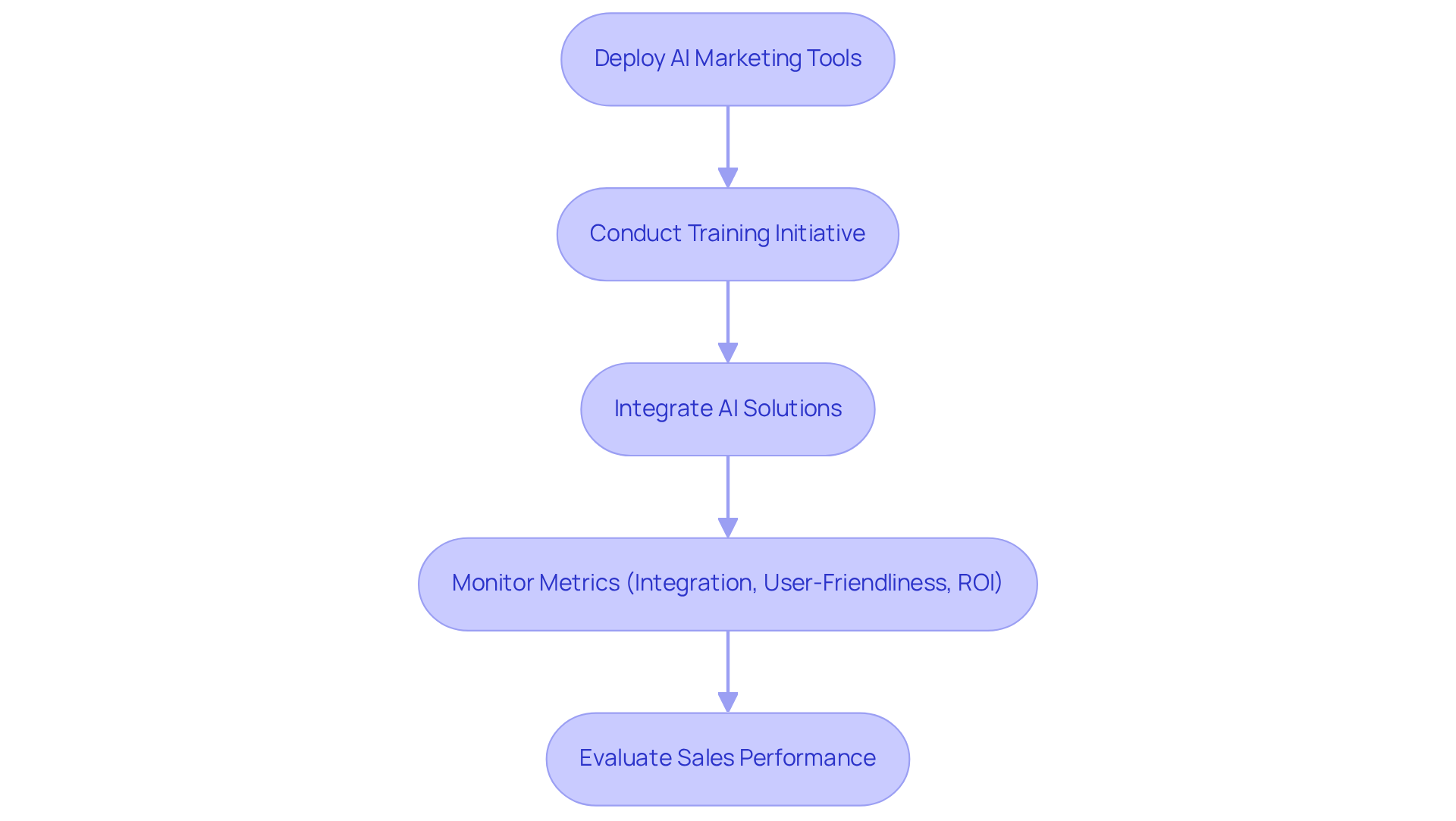 This flowchart outlines the steps to effectively deploy AI tools for sales optimization. Start with training, then integrate the technology, monitor key metrics, and finally evaluate the impact on sales performance. Each step is crucial for ensuring that remote teams can leverage AI effectively.