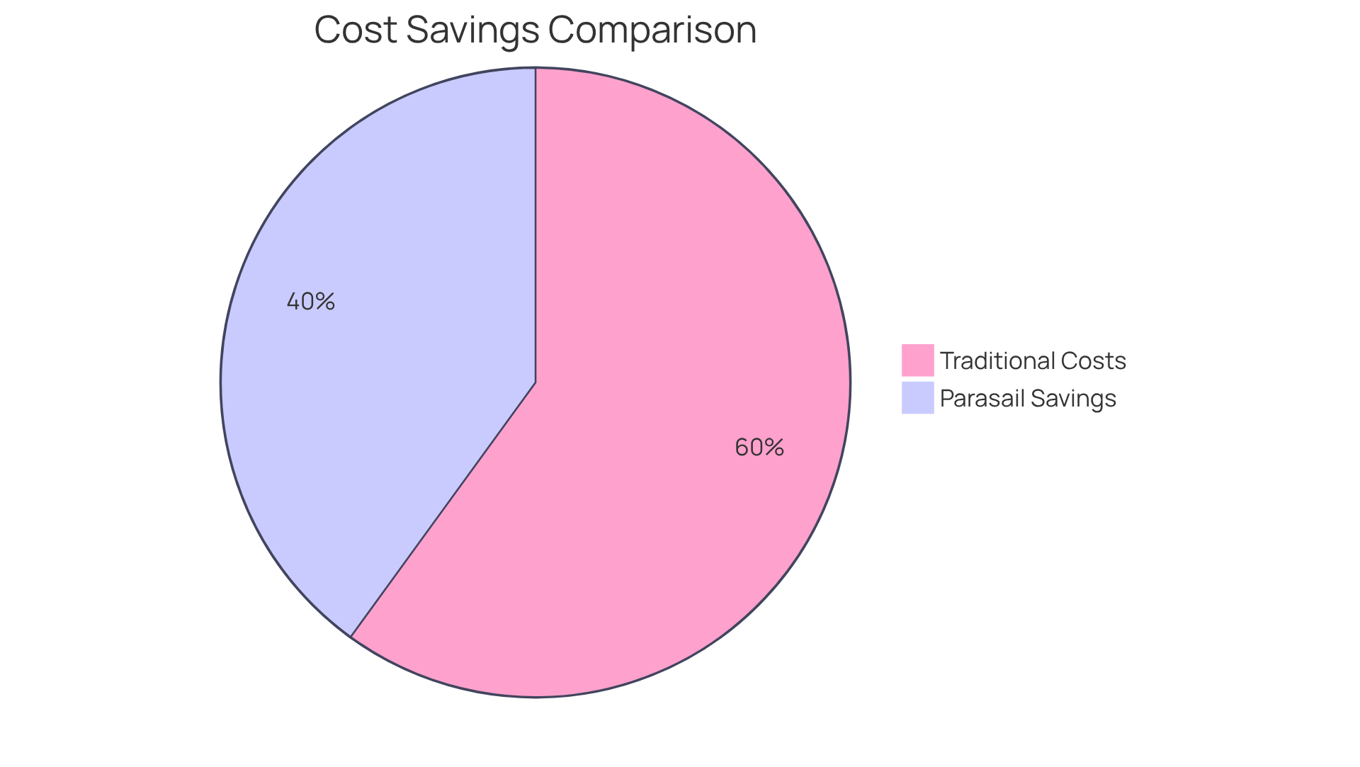 The green segment shows how much you save with Parasail compared to traditional services, while the red segment represents the costs of those traditional services. The bigger the green slice, the more you save! The green segment shows how much you save with Parasail compared to traditional services, while the red segment represents the costs of those traditional services. The bigger the green slice, the more you save!