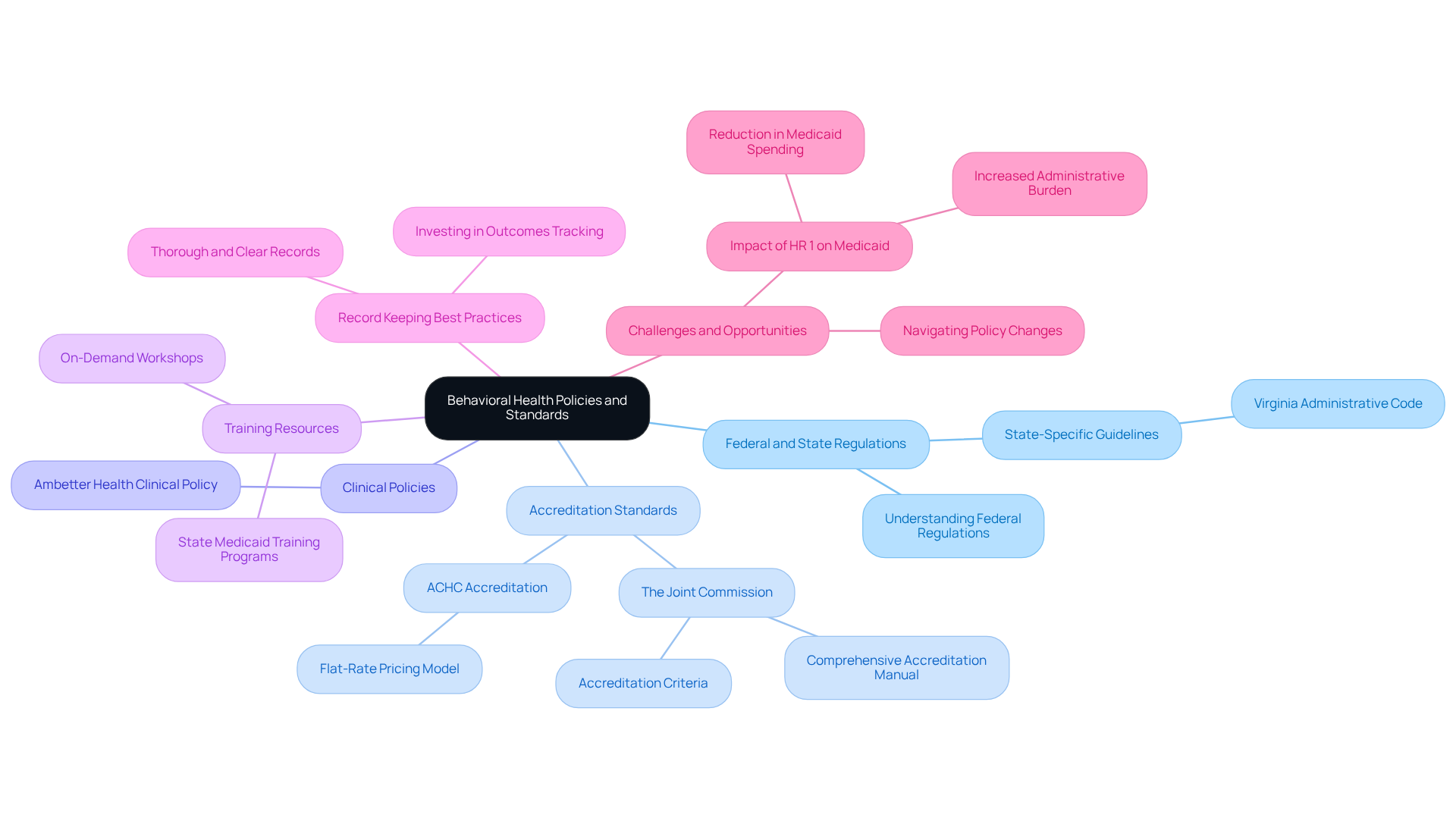 This mindmap starts with the main topic in the center and branches out to show different areas of focus. Each branch represents a key area practitioners need to understand, and the sub-branches provide more details. It's a great way to see how everything connects and what you need to know about behavioral health documentation.