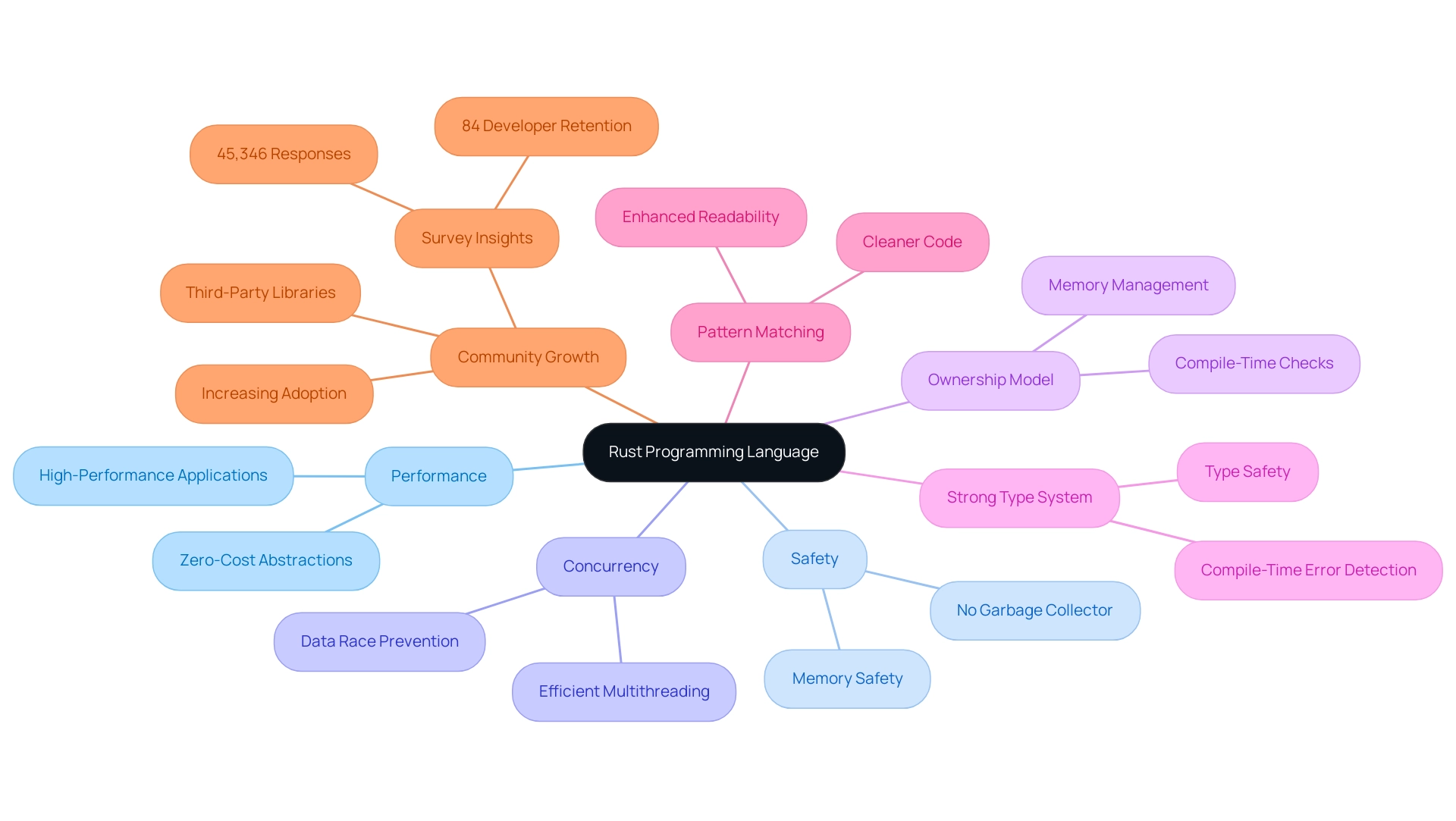 The central node represents the Rust programming language, with branches for each key feature and their respective advantages or tools.