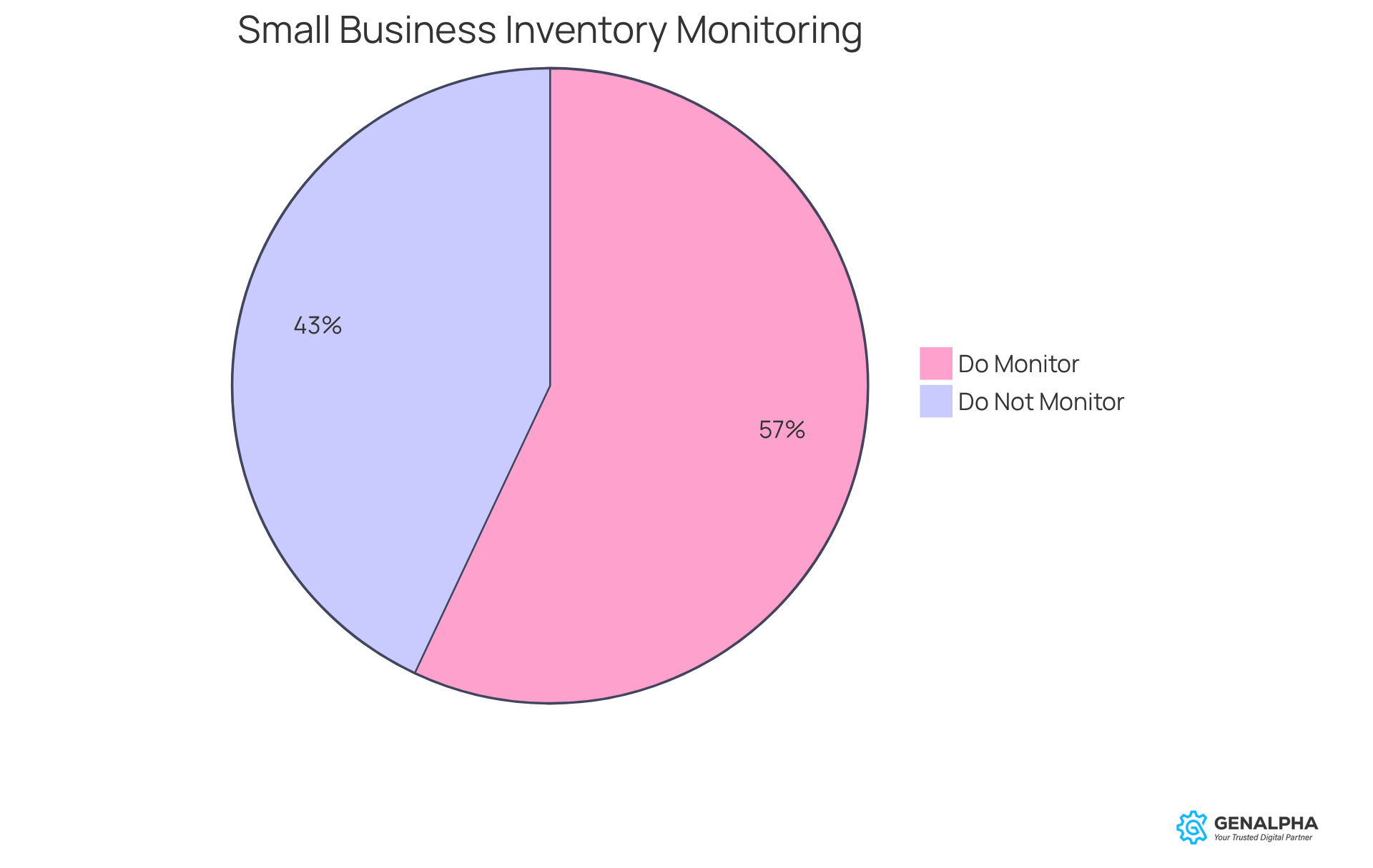 The chart shows how many small businesses keep track of their inventory. The green slice represents those who actively monitor their inventory, while the red slice shows those who do not — a reminder of the importance of good inventory management. The chart shows how many small businesses keep track of their inventory. The green slice represents those who actively monitor their inventory, while the red slice shows those who do not — a reminder of the importance of good inventory management.