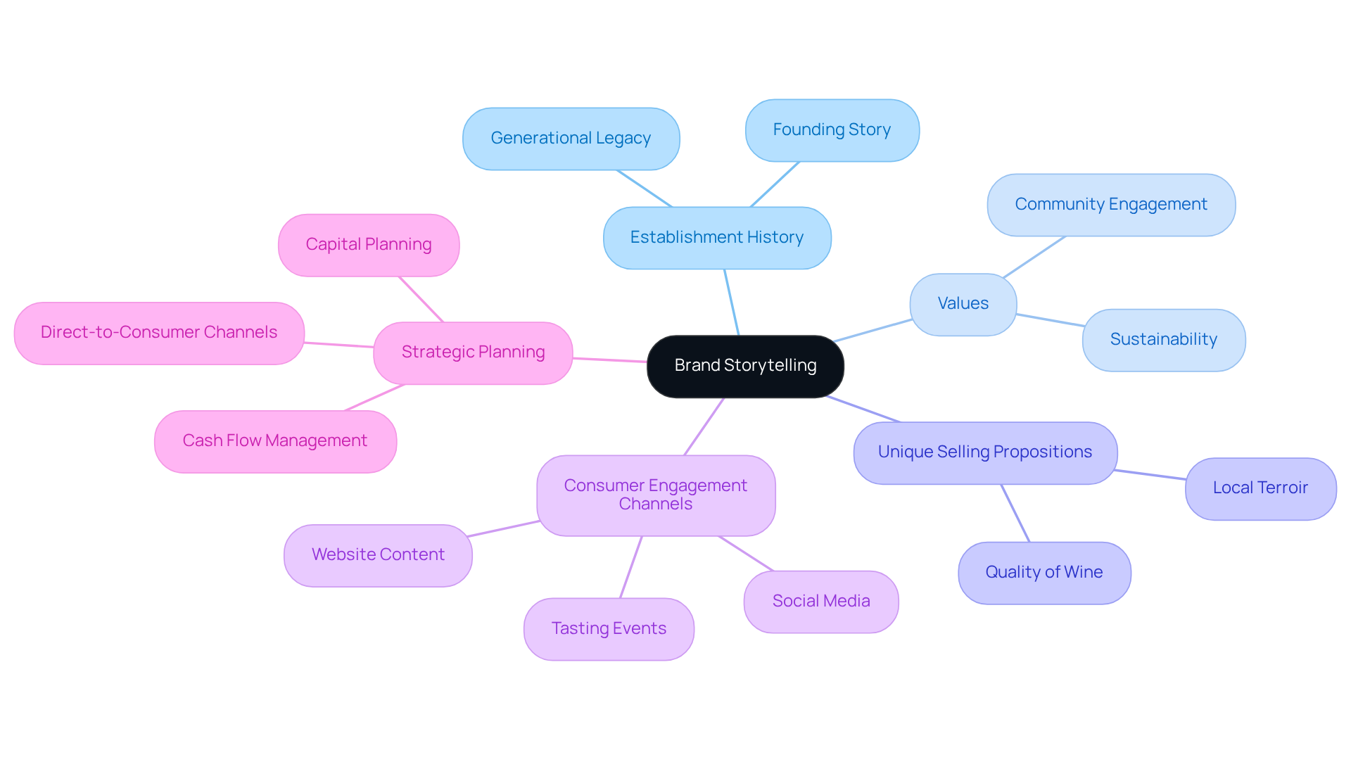 The central idea represents the importance of brand storytelling, while each branch highlights key factors that contribute to creating a compelling narrative. Follow the branches to explore how these elements work together to engage consumers and drive business success.